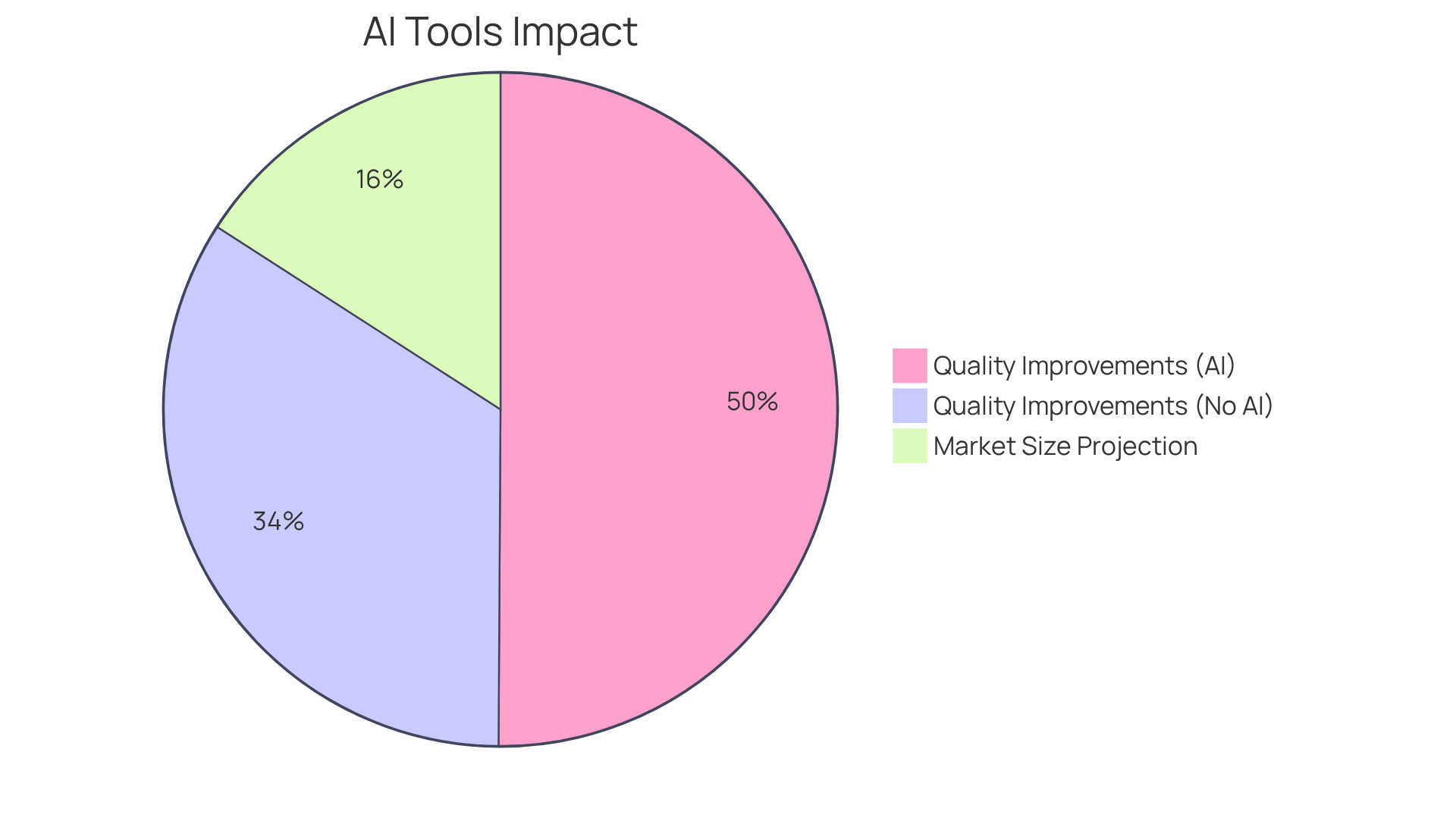 Each slice represents a segment of data: the larger slice indicates a greater percentage of developers who noticed quality improvements thanks to AI tools, while the market size slice shows the projected growth of AI in quality assurance. Each slice represents a segment of data: the larger slice indicates a greater percentage of developers who noticed quality improvements thanks to AI tools, while the market size slice shows the projected growth of AI in quality assurance.