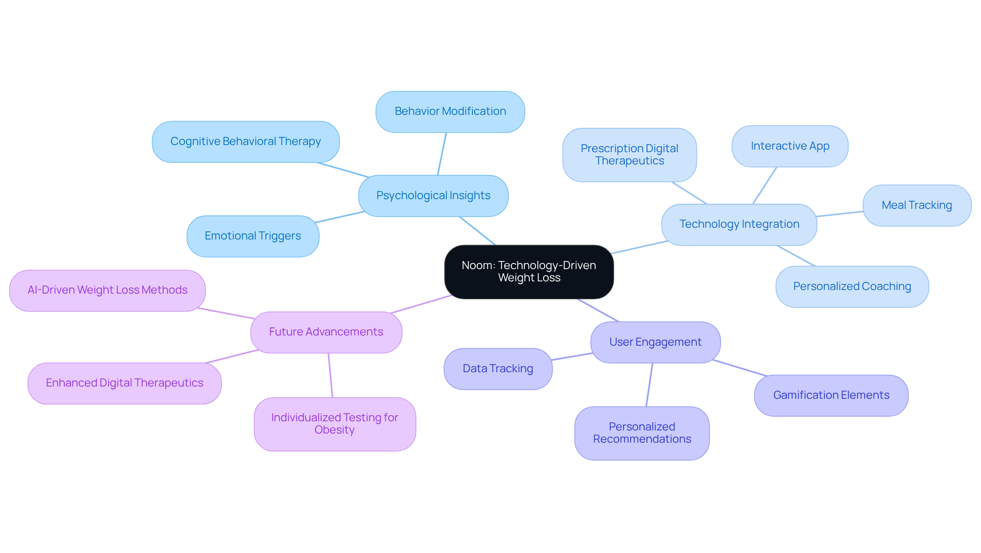The central node represents Noom's overall strategy, while the branches show key components of their approach. Each sub-branch provides more detail on specific aspects, helping you see how everything connects.