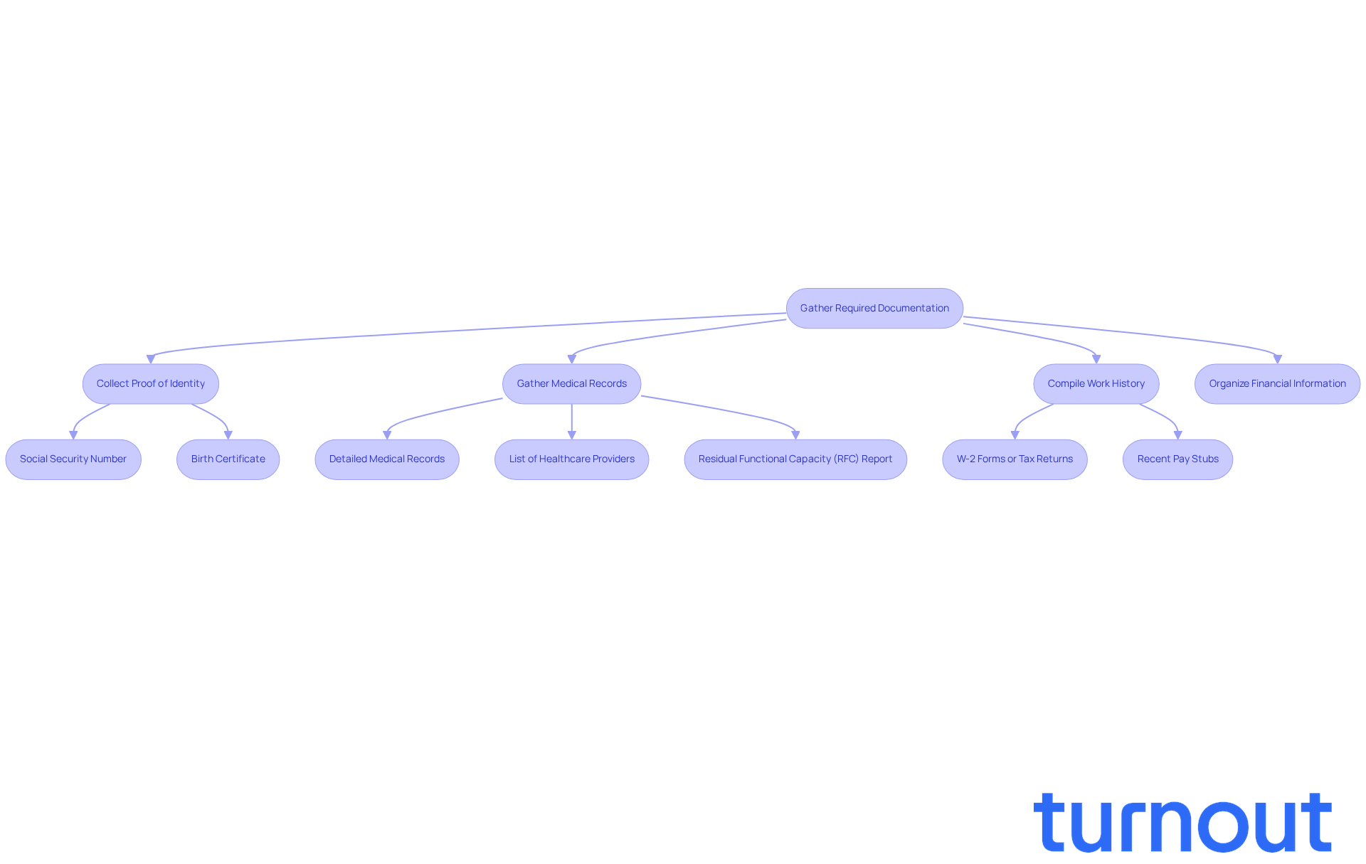 Follow the arrows to see each step in the documentation process. Each box represents a key action you need to take to prepare your application. The sub-steps will guide you on what specific documents to collect. Follow the arrows to see each step in the documentation process. Each box represents a key action you need to take to prepare your application. The sub-steps will guide you on what specific documents to collect.