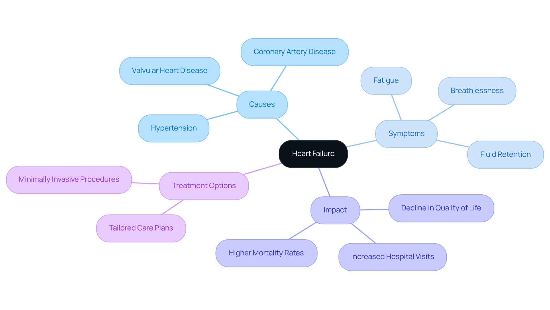 The central node represents heart failure, with branches showing its causes, symptoms, impacts, and treatment options. Each branch helps you see how these elements connect and contribute to the overall understanding of the condition.