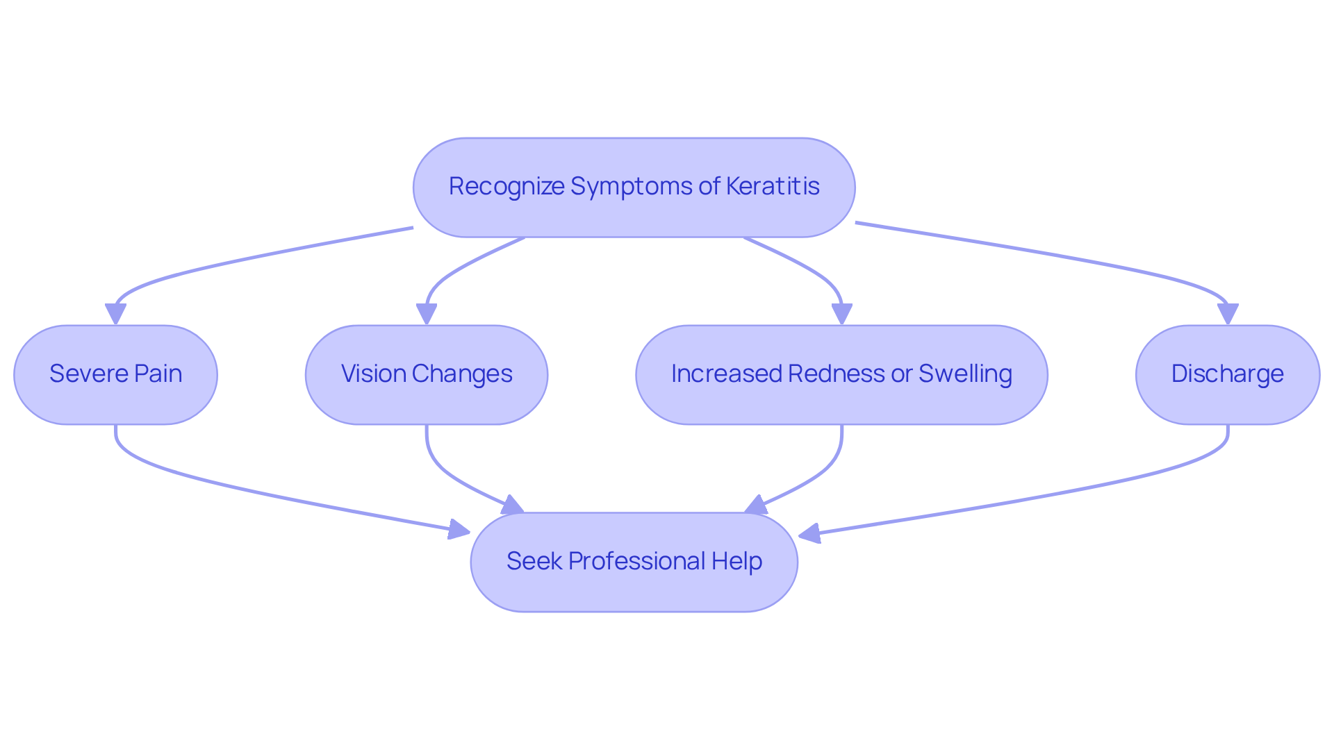 This flowchart helps you understand when to seek medical help for keratitis. Start at the top and follow the arrows to see if your symptoms match any of the listed ones. If you experience any of these symptoms, it's a sign to reach out to an eye care professional for assistance. This flowchart helps you understand when to seek medical help for keratitis. Start at the top and follow the arrows to see if your symptoms match any of the listed ones. If you experience any of these symptoms, it's a sign to reach out to an eye care professional for assistance.