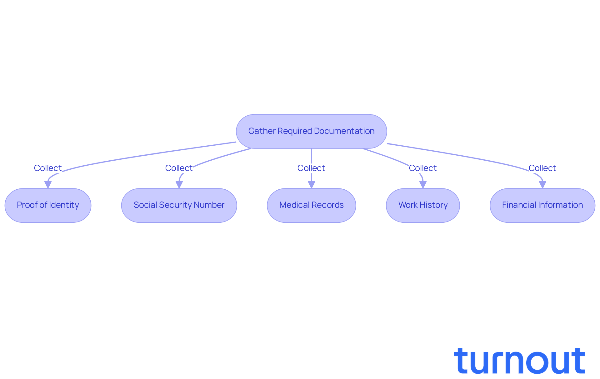 Follow the arrows to see what documents you need to collect for your SSA application. Each box shows a specific document and a brief note on why it's important.