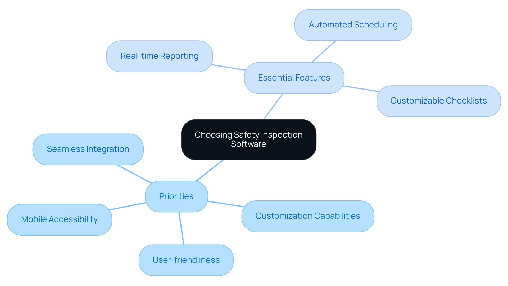 Start at the center with the main topic, then explore the branches to see the key priorities and features that help in choosing the right software.
