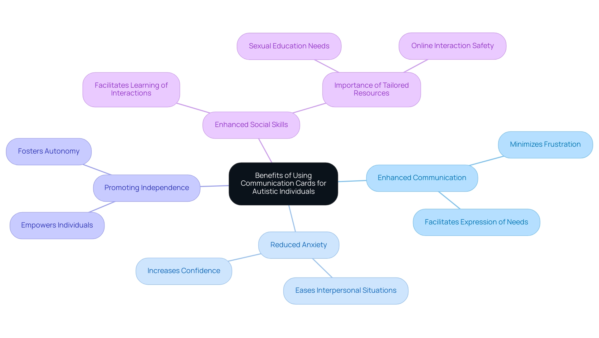 The central node represents the overall benefits, with branches showing the four key advantages and their respective details.