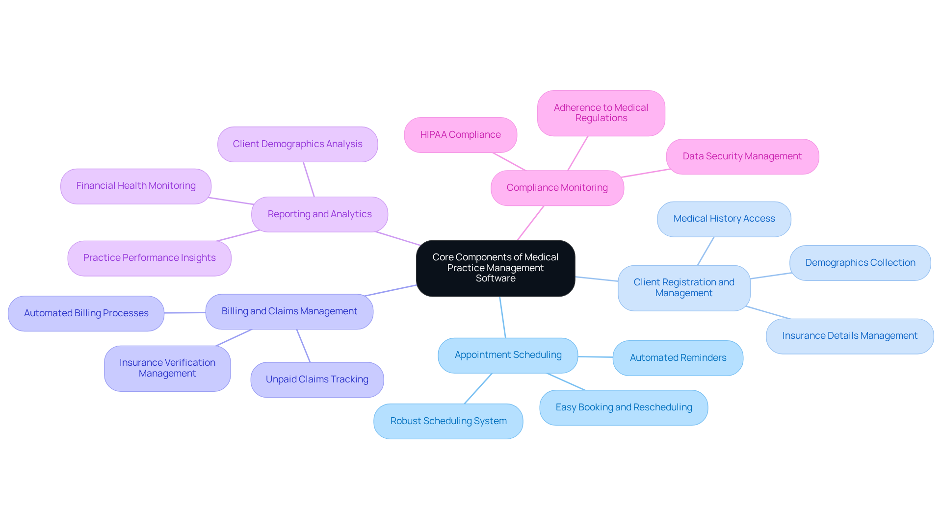This mindmap shows the essential features of medical practice management software. Start at the center with the main software, then follow the branches to see each key functionality and its importance in enhancing healthcare operations.
