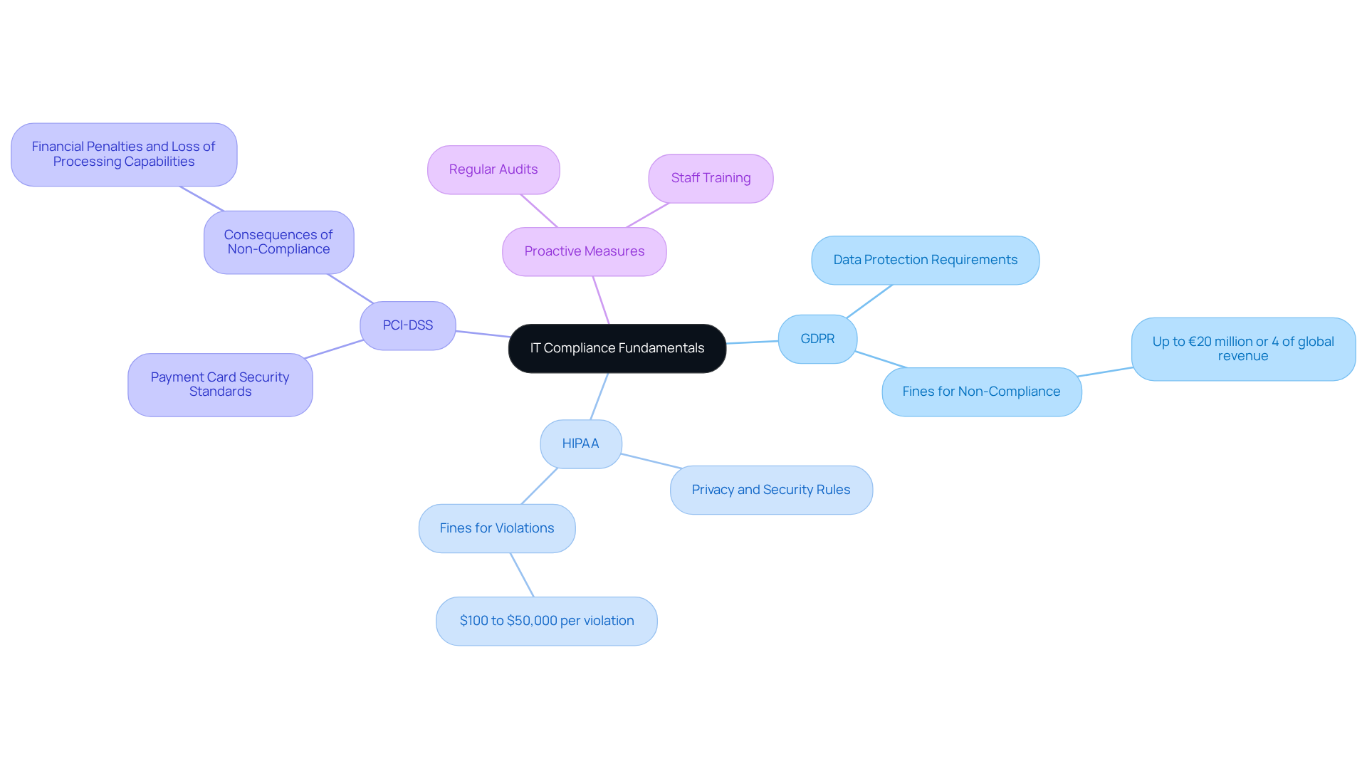The central node represents the main topic of IT compliance. Each branch shows a key framework or proactive measure, helping you see how they connect and why they matter for organizations managing sensitive data.