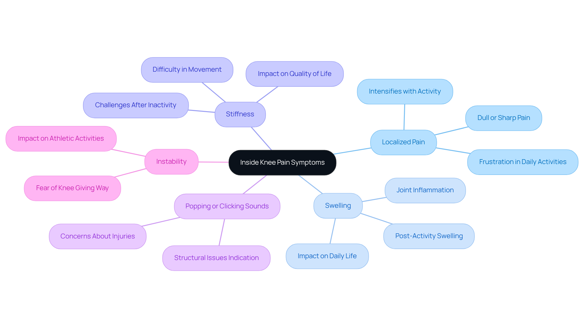 The central node represents the main topic of inside knee pain, while each branch highlights a specific symptom. Follow the branches to learn more about each symptom and how it affects your knee health.