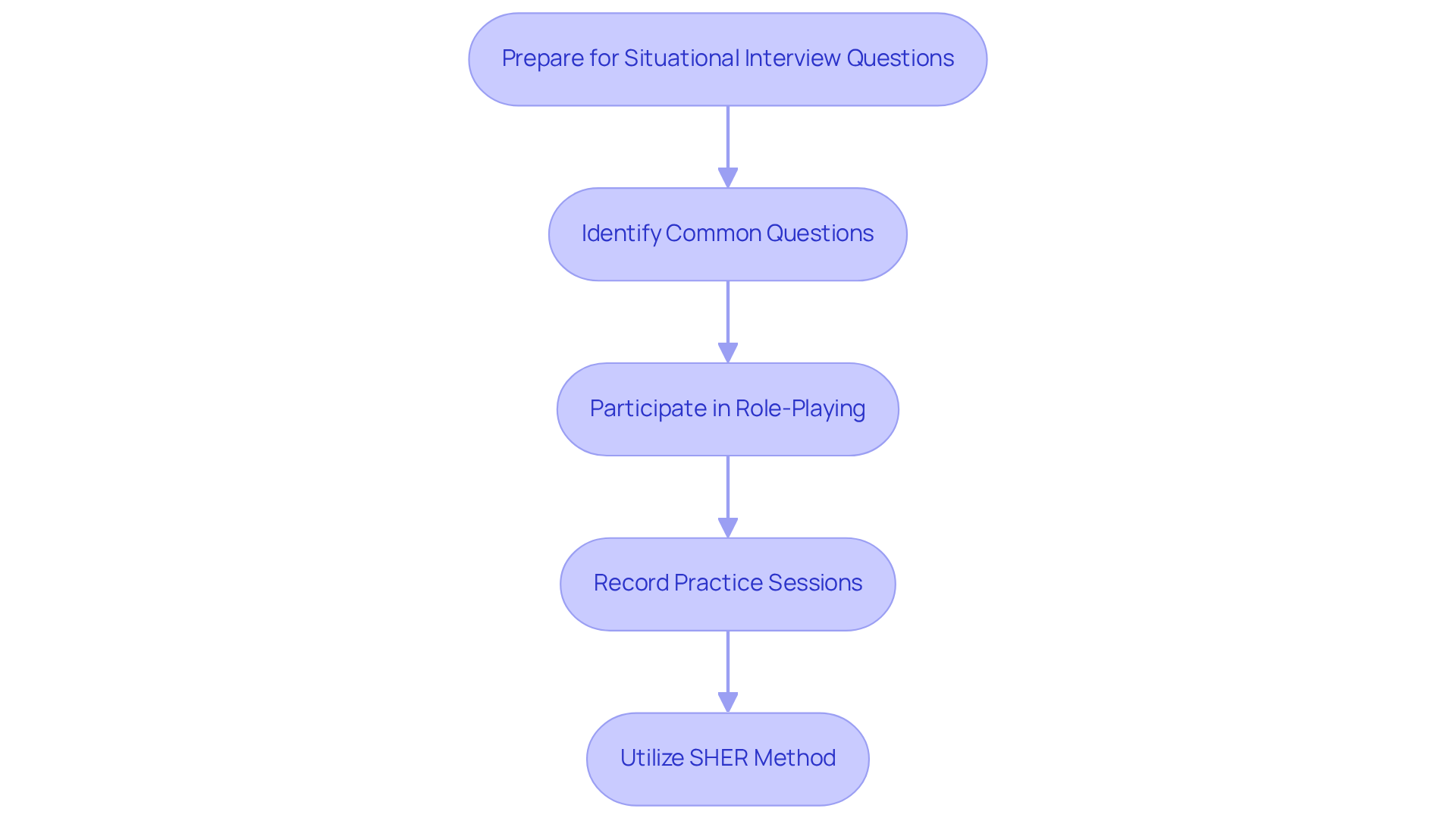 This flowchart guides you through the preparation process for situational interviews. Start at the top and follow the arrows to see each step you should take to be ready for your interview. This flowchart guides you through the preparation process for situational interviews. Start at the top and follow the arrows to see each step you should take to be ready for your interview.