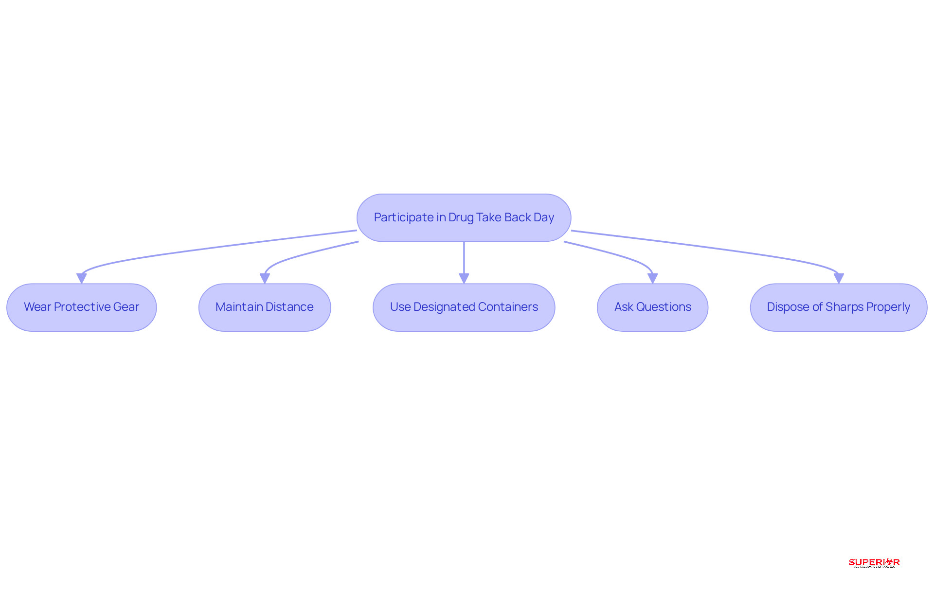 Follow the arrows to see the recommended actions for a safe Drug Take Back Day. Each box represents a best practice to ensure your safety and the safety of others.