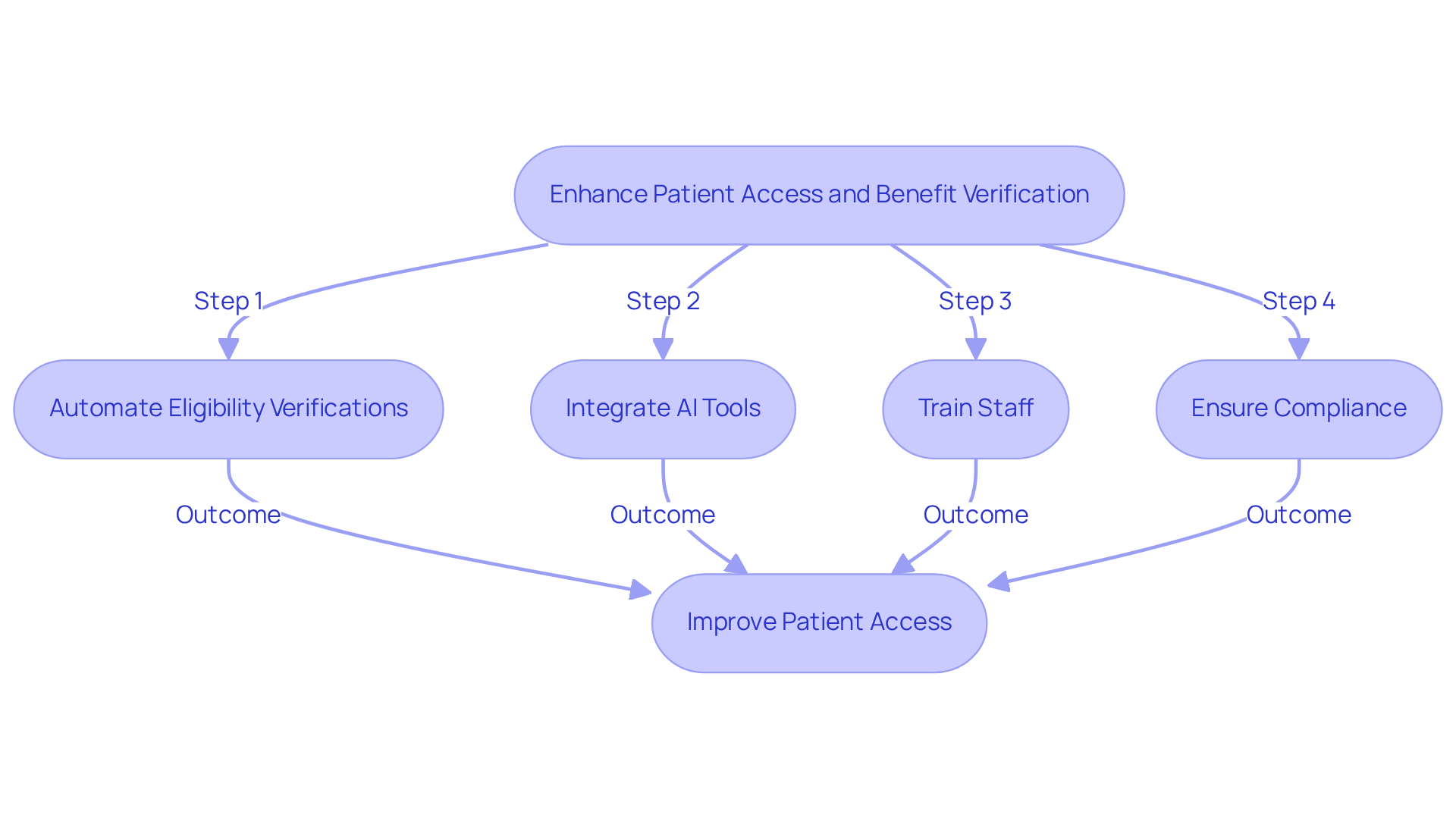Follow the arrows to see how each step contributes to improving patient access and benefit verification. Each box represents a key action that needs to be taken for successful implementation.
