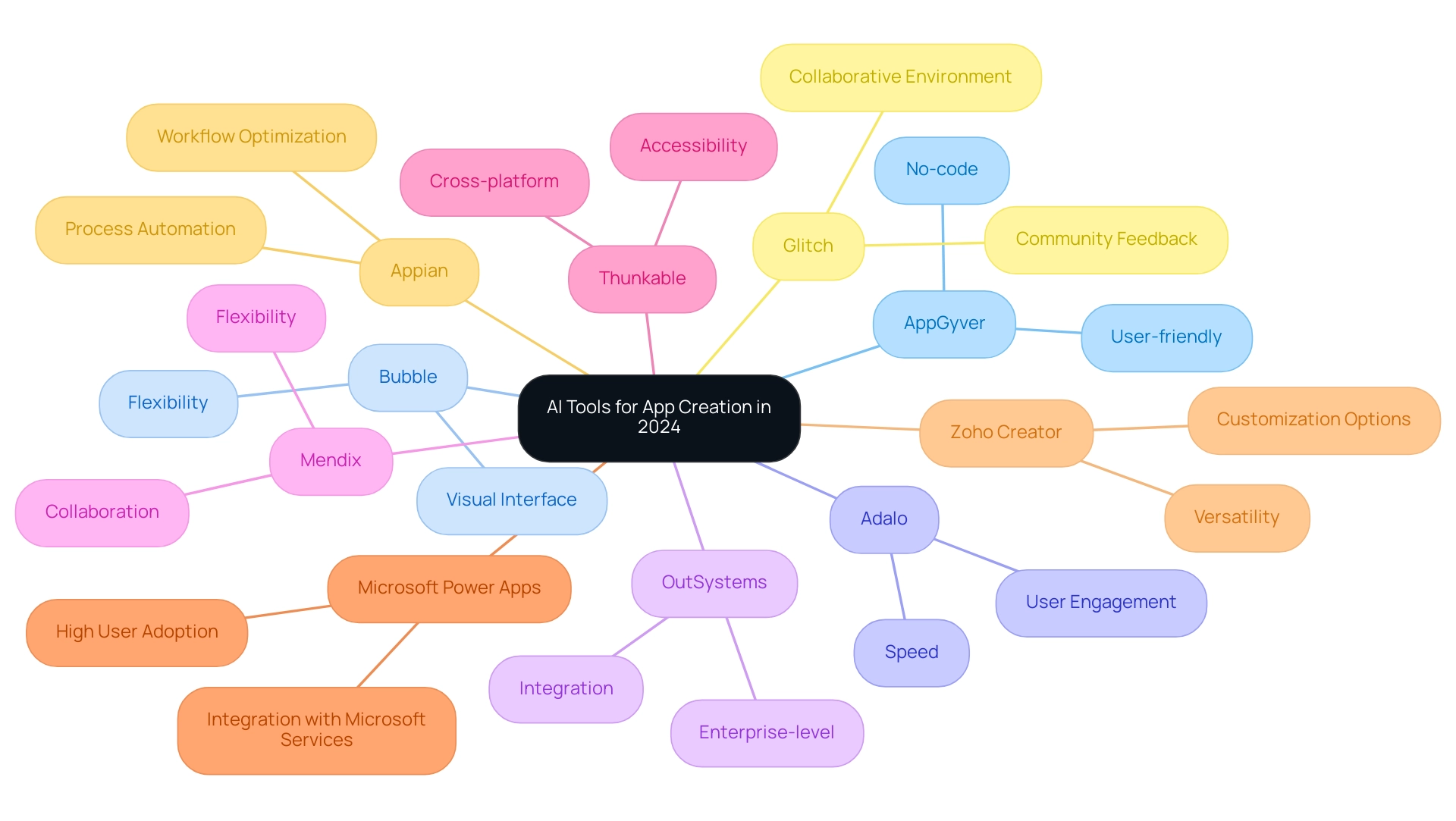 Each branch represents a different AI tool, with sub-branches detailing their features. Colors indicate different categories of functionality.