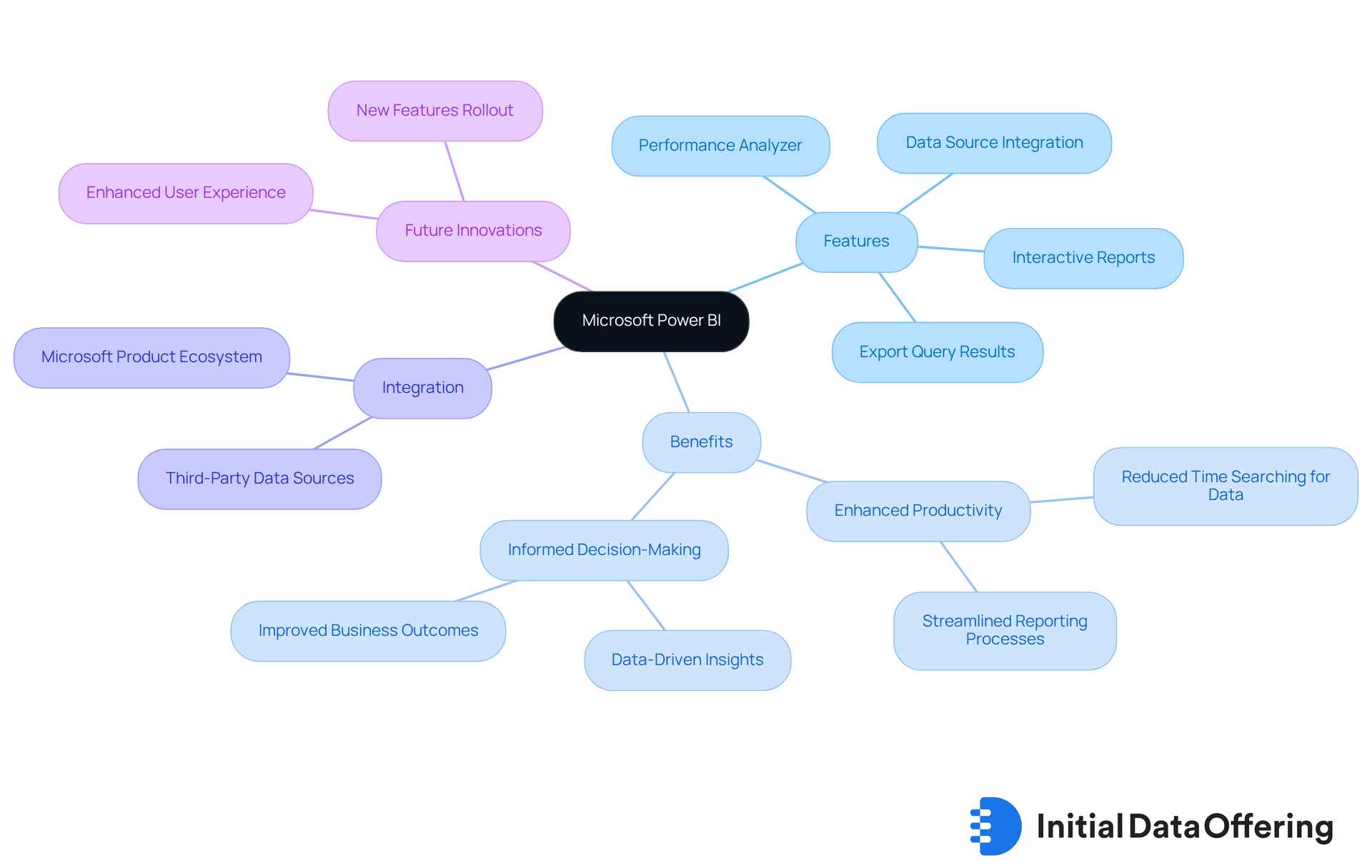 The central node represents Power BI, with branches showing its features, benefits, and future developments. Each branch highlights how Power BI can simplify data analysis and reporting. The central node represents Power BI, with branches showing its features, benefits, and future developments. Each branch highlights how Power BI can simplify data analysis and reporting.