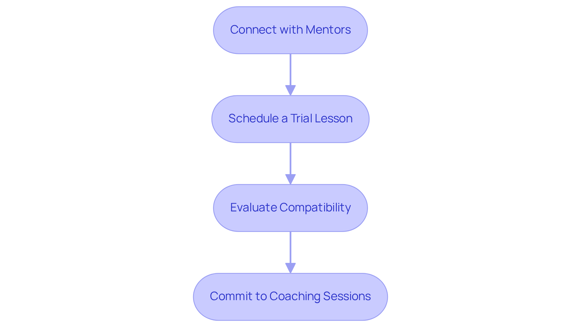 Follow the arrows from step to step to see how to choose the right coach for you. Each box represents an important action you should take on your journey to swimming success.