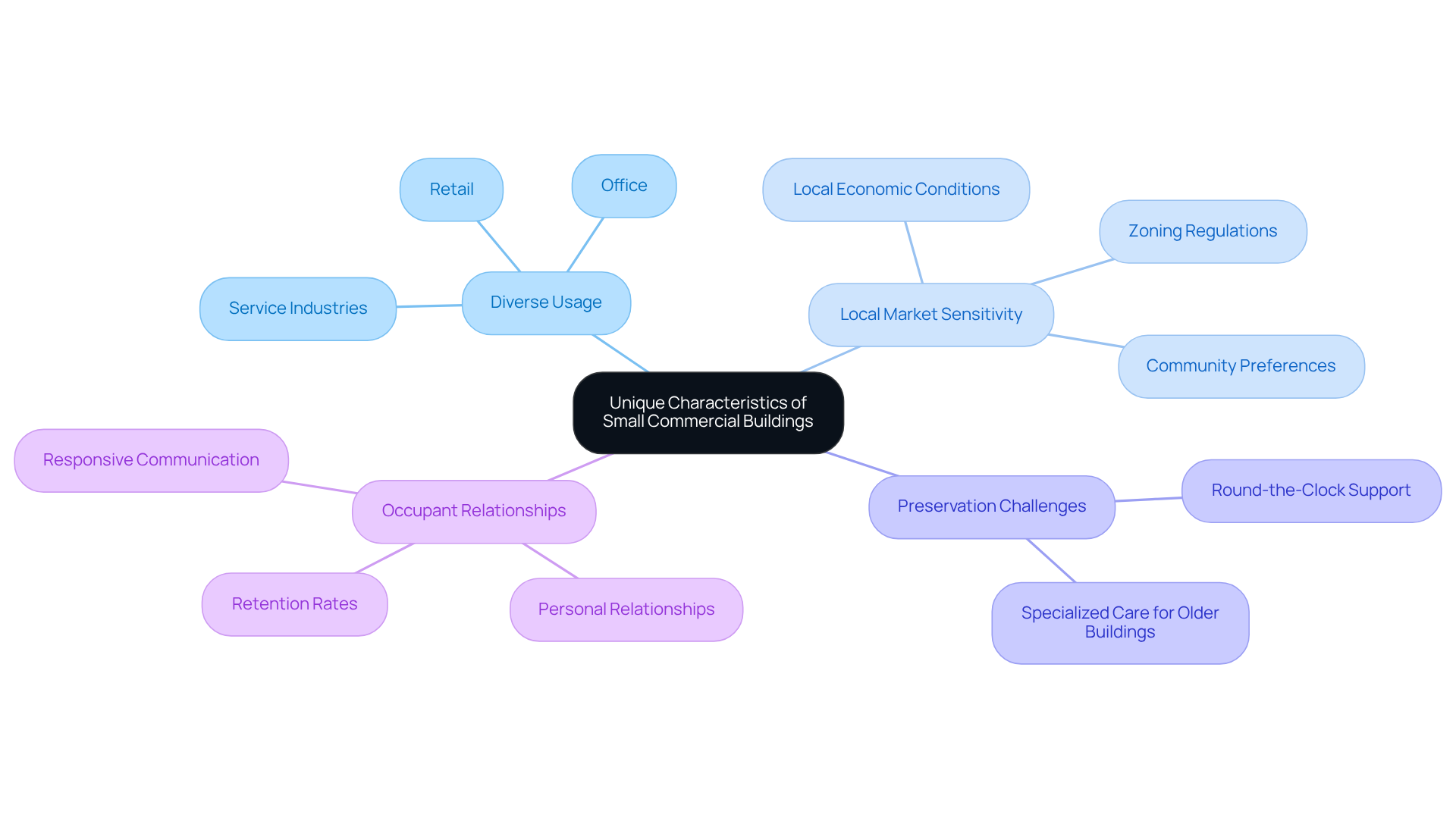 This mindmap starts with the main topic in the center and branches out to show different characteristics of small commercial buildings. Each branch represents a key area, and the sub-branches provide more details. This layout helps you see how everything connects and understand the complexities of managing these properties. This mindmap starts with the main topic in the center and branches out to show different characteristics of small commercial buildings. Each branch represents a key area, and the sub-branches provide more details. This layout helps you see how everything connects and understand the complexities of managing these properties.