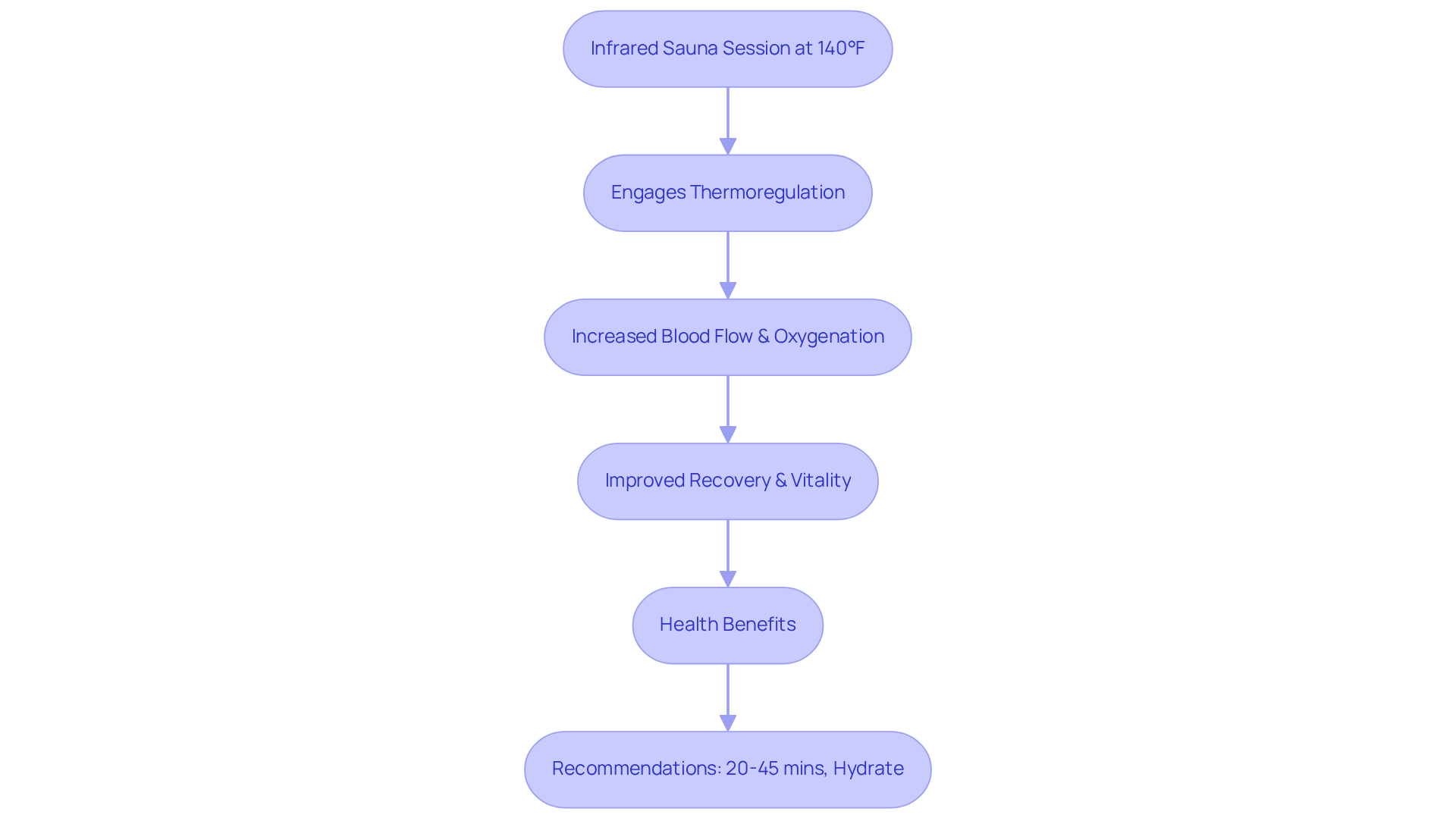 Follow the arrows to see how each step of the sauna therapy contributes to better circulation and overall health benefits. Each box represents a key part of the process, from the sauna session to the recommendations for hydration. Follow the arrows to see how each step of the sauna therapy contributes to better circulation and overall health benefits. Each box represents a key part of the process, from the sauna session to the recommendations for hydration.