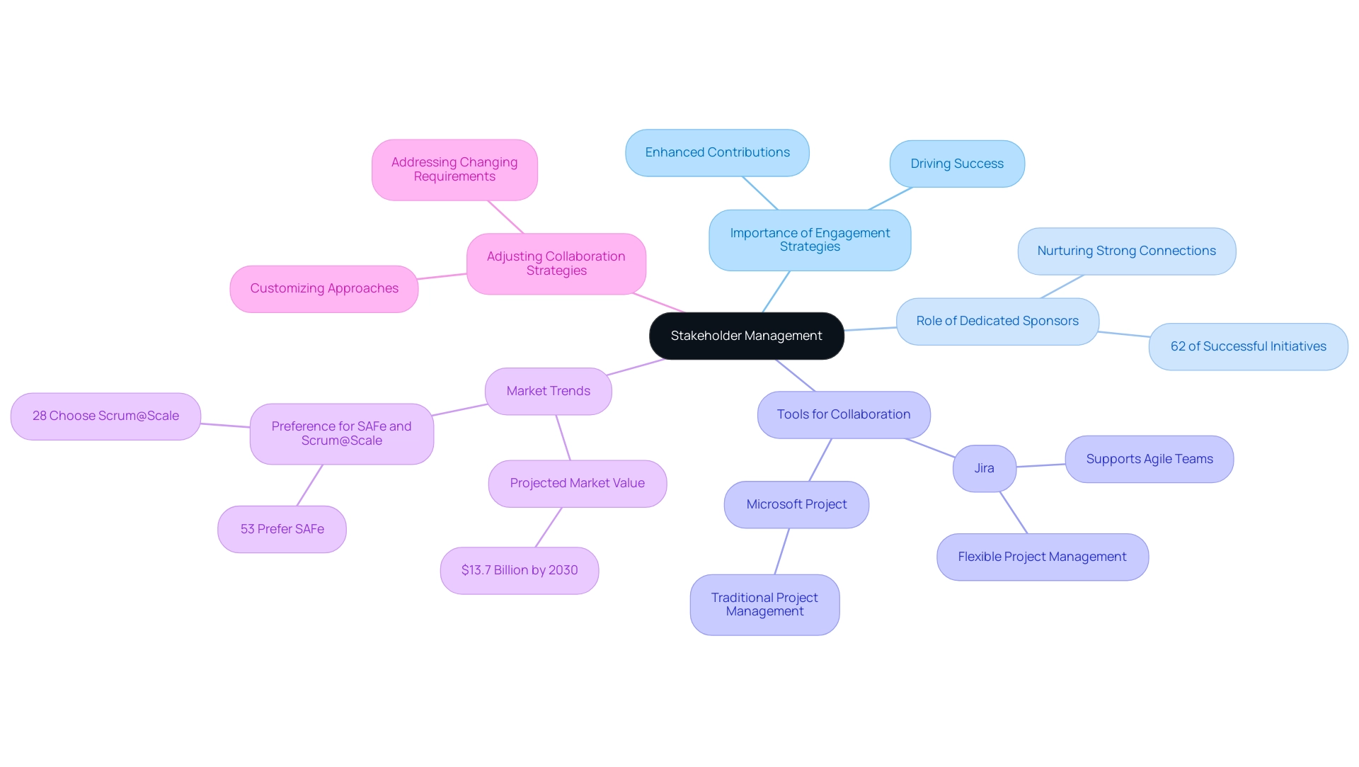 The central node represents stakeholder management, with branches depicting key components like engagement strategies, tools, and market trends.