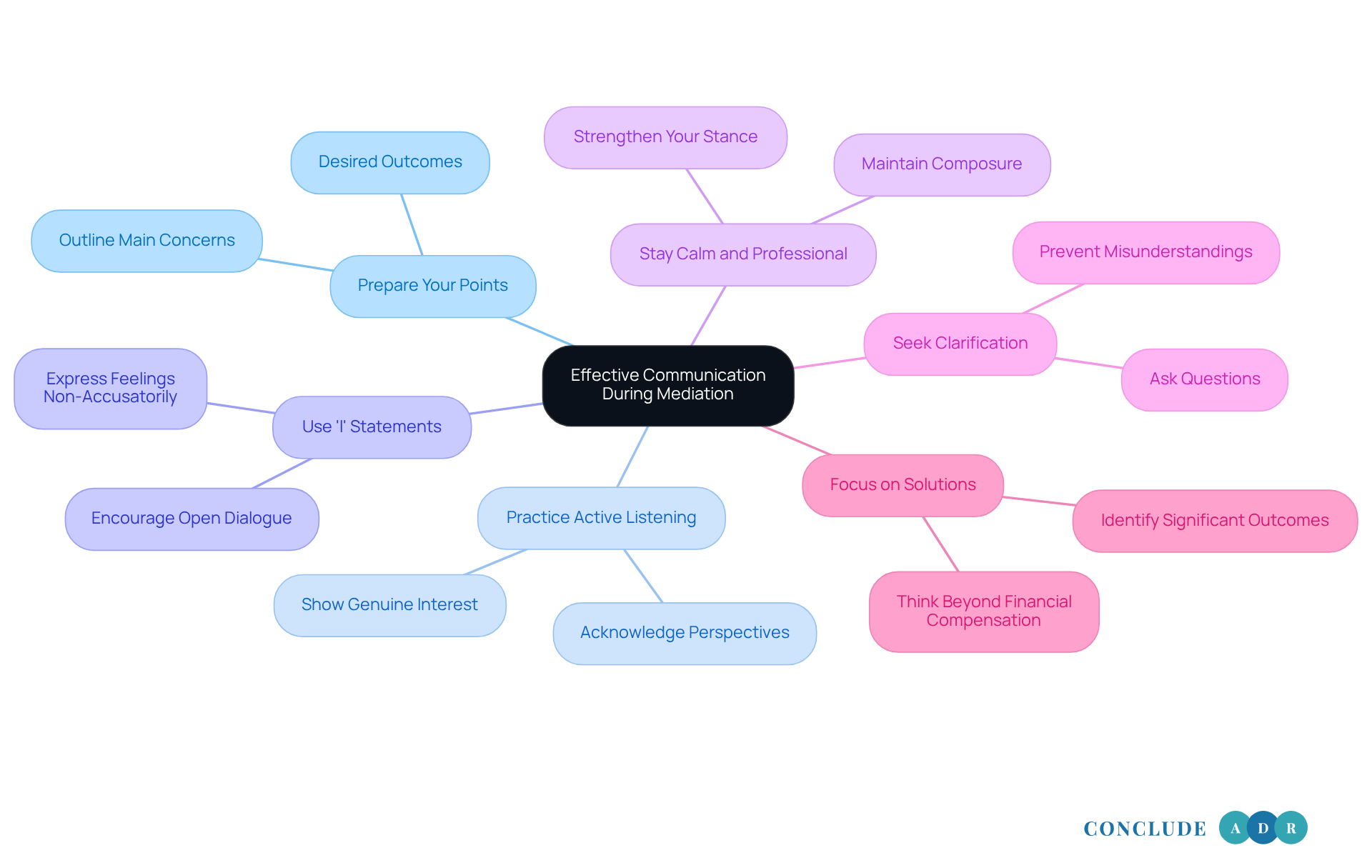 The center represents the main goal of effective communication, while each branch shows a strategy to achieve that goal. Follow the branches to see how each strategy contributes to better dialogue and understanding.