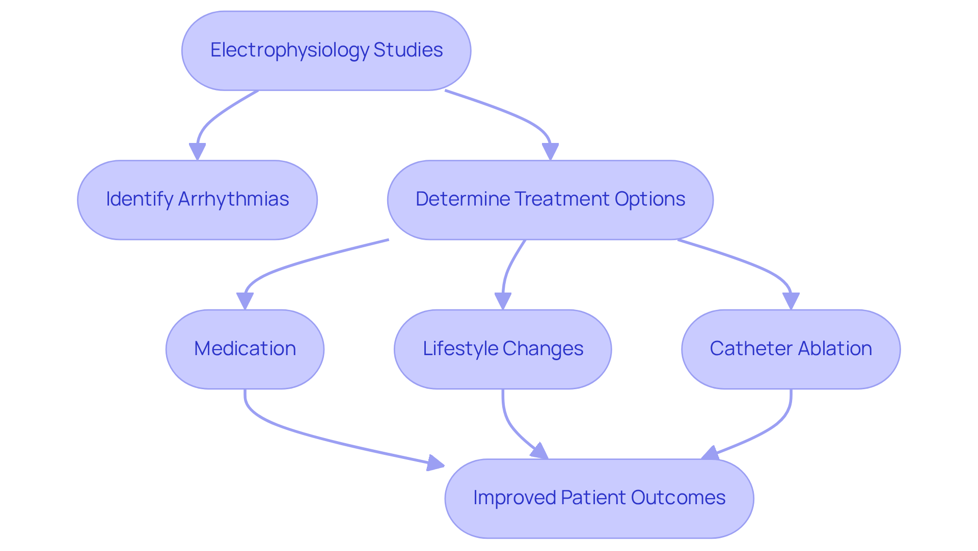 This flowchart shows the steps involved in managing heart rhythms. It starts with electrophysiology studies, which help identify arrhythmias and lead to various treatment options, ultimately aiming for better health outcomes. This flowchart shows the steps involved in managing heart rhythms. It starts with electrophysiology studies, which help identify arrhythmias and lead to various treatment options, ultimately aiming for better health outcomes.