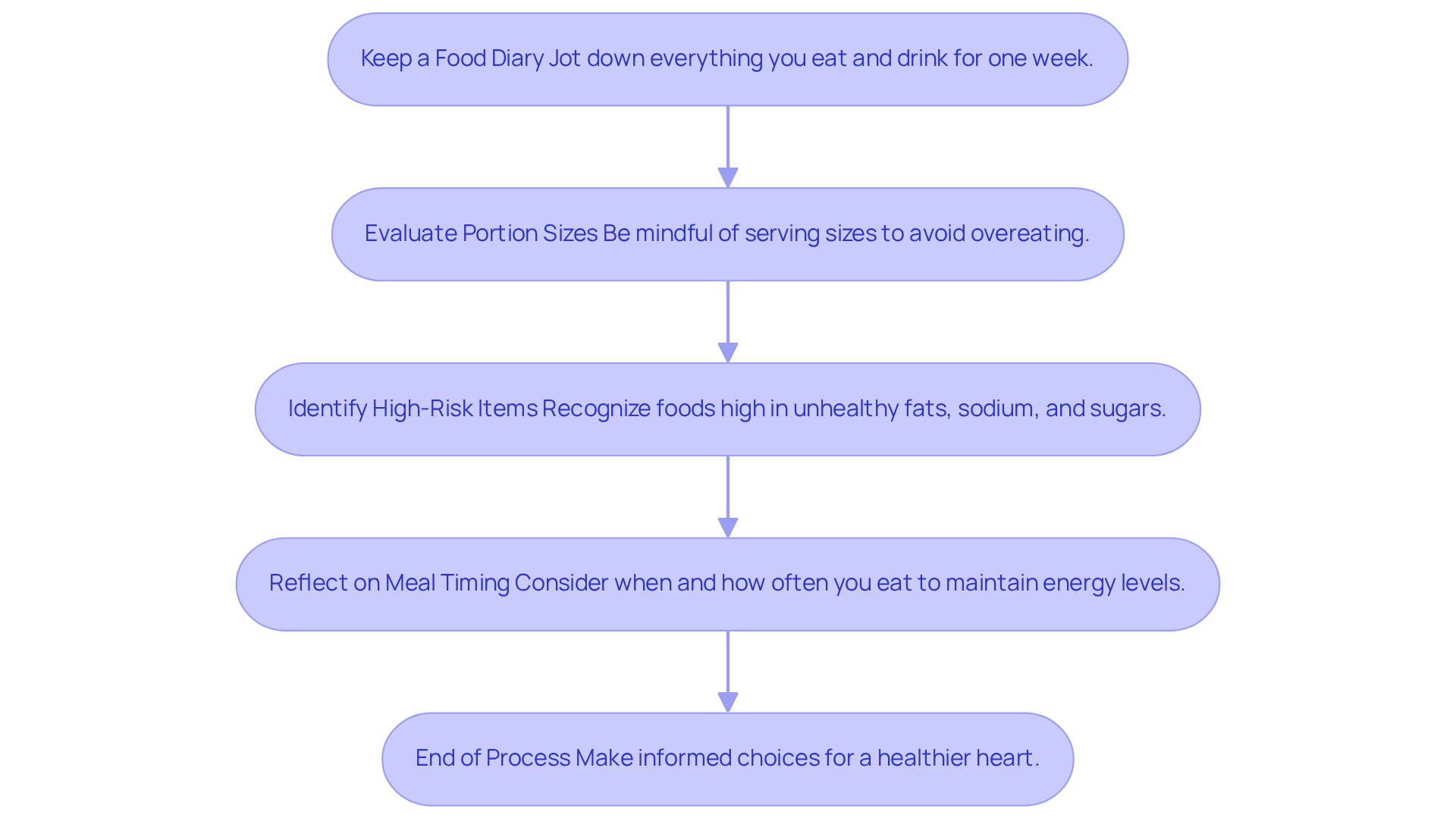 Each box represents a step in your journey to better eating habits. Follow the arrows to see how each step leads to the next, helping you make informed choices for a healthier heart.