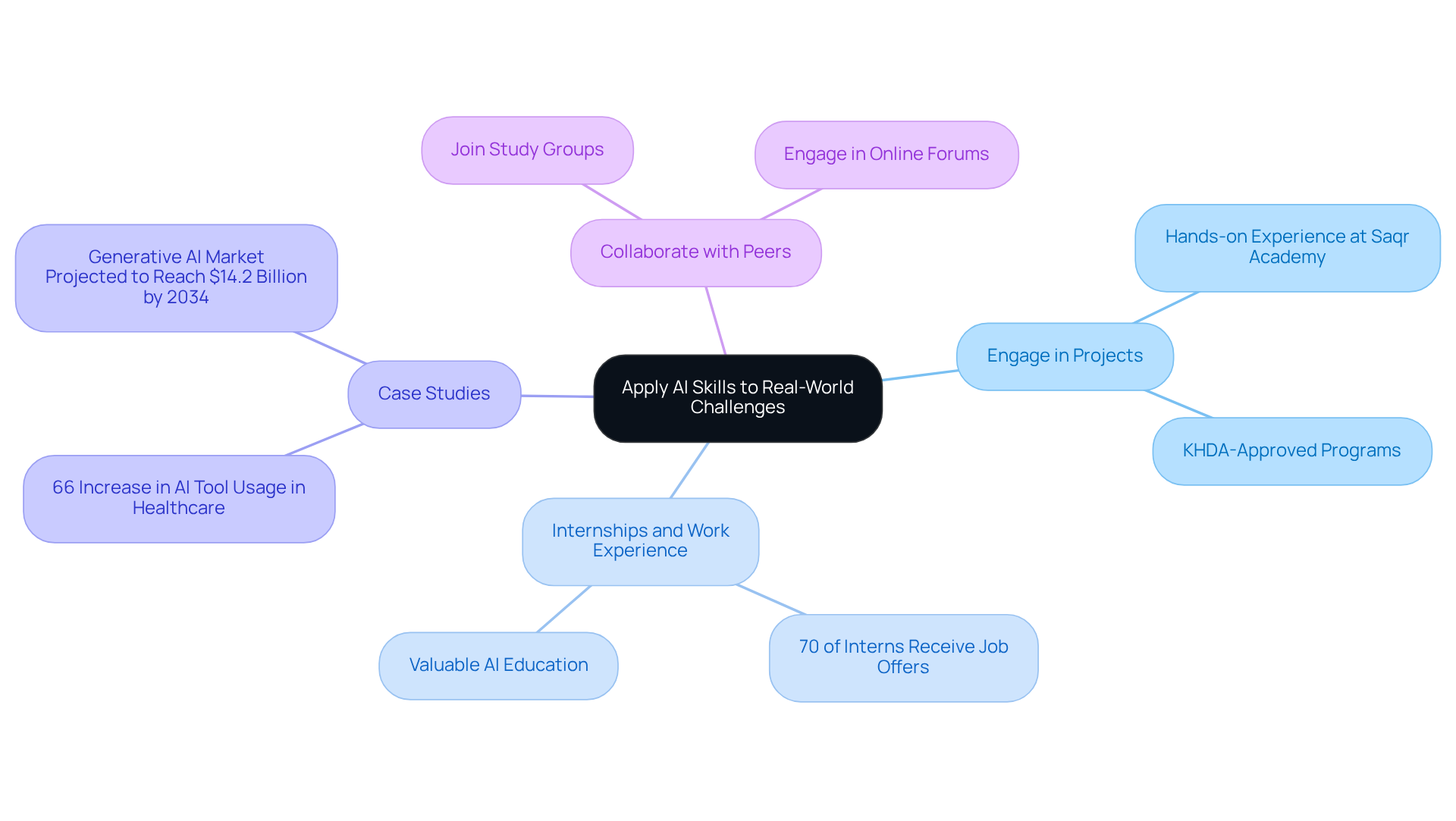 The central node represents the overall theme of applying AI skills, while each branch highlights a different method. Follow the branches to see how each method contributes to real-world applications of AI. The central node represents the overall theme of applying AI skills, while each branch highlights a different method. Follow the branches to see how each method contributes to real-world applications of AI.