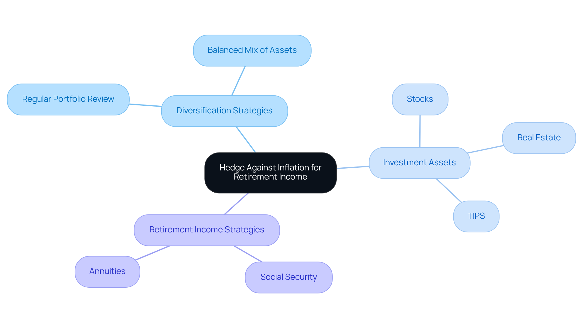 This mindmap shows how to protect your retirement income from inflation. Start at the center with the main idea, then follow the branches to see different strategies and assets that can help you maintain your purchasing power during retirement.