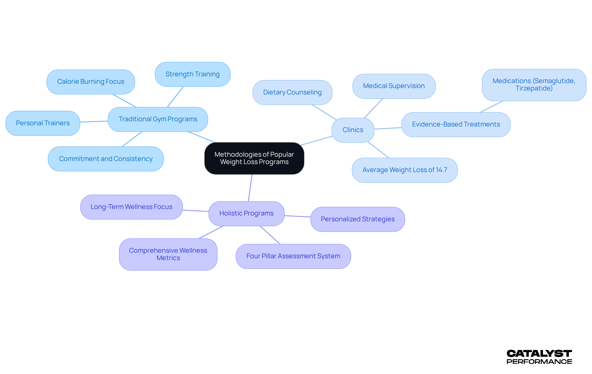 The central node represents the overall theme of weight loss methodologies. Each branch shows a different program type, and the sub-branches highlight specific features or approaches, helping you understand the variety of options available. The central node represents the overall theme of weight loss methodologies. Each branch shows a different program type, and the sub-branches highlight specific features or approaches, helping you understand the variety of options available.