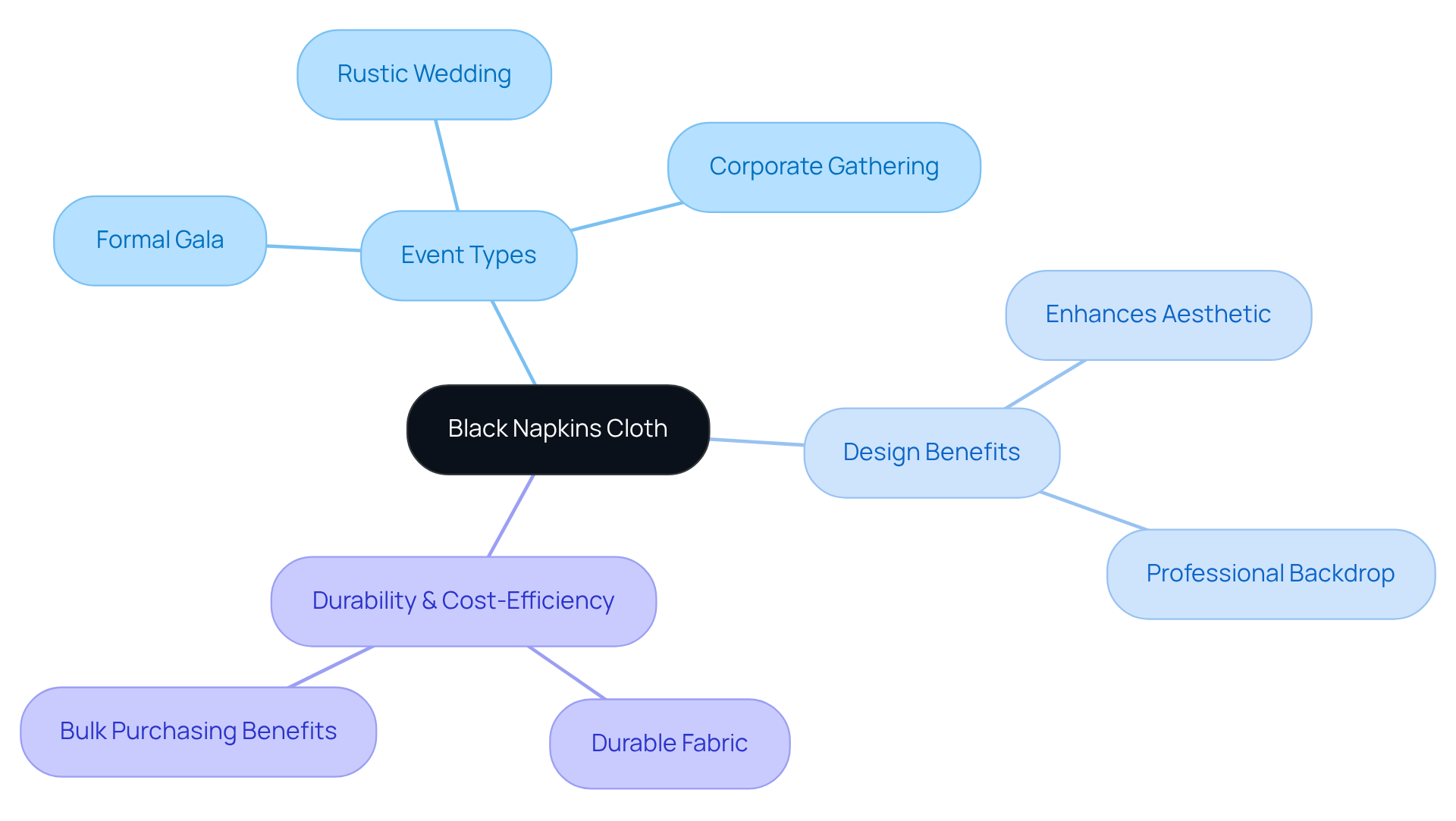 The central node represents the main topic, while the branches show how black napkins cloth can be used in different events and their benefits. Each color-coded branch helps you easily identify the various aspects of their versatility.