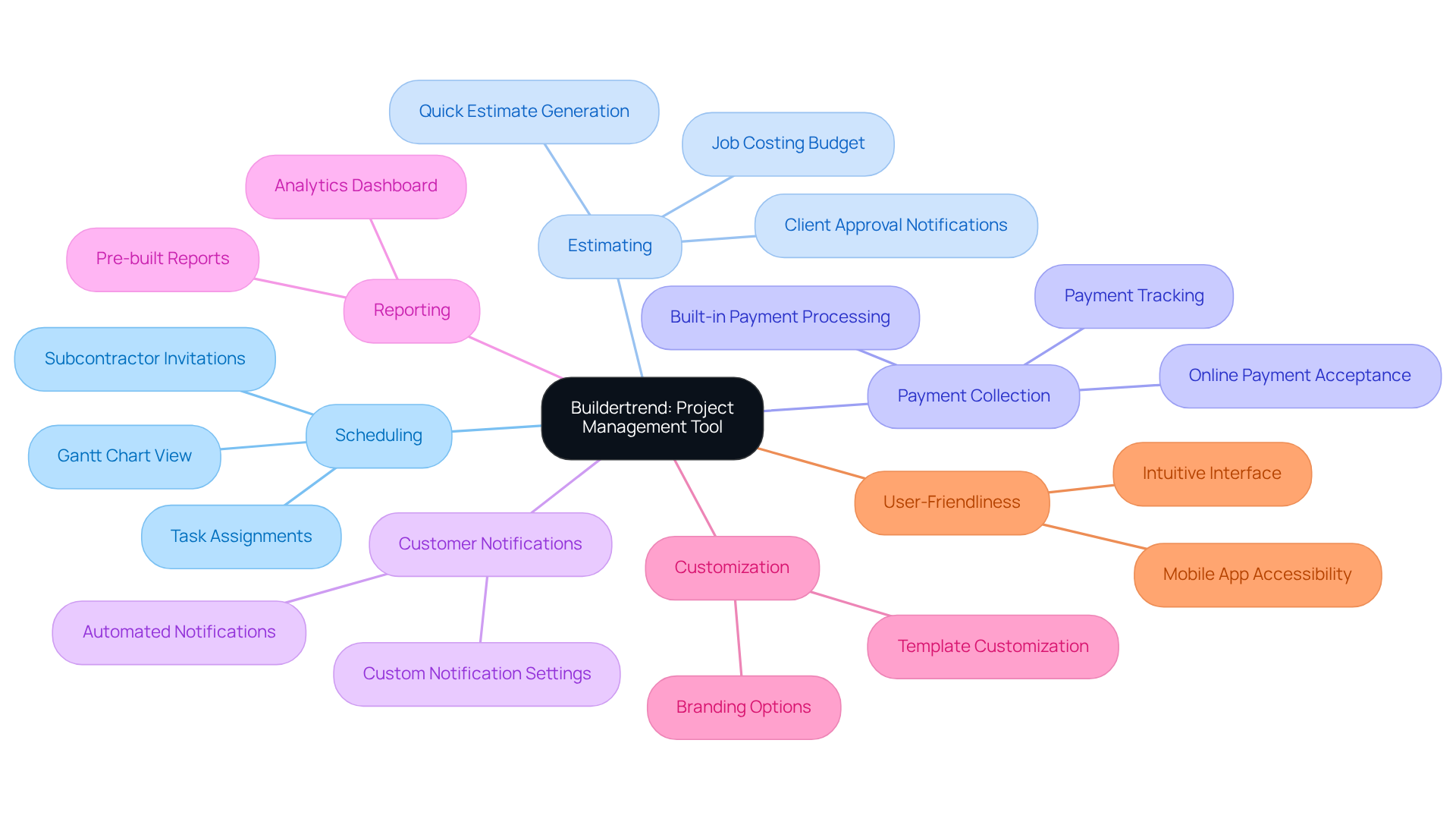 The center showcases the Buildertrend software, while the branches highlight key features and benefits—follow each branch to understand how they help HVAC professionals manage their business more effectively. The center showcases the Buildertrend software, while the branches highlight key features and benefits—follow each branch to understand how they help HVAC professionals manage their business more effectively.