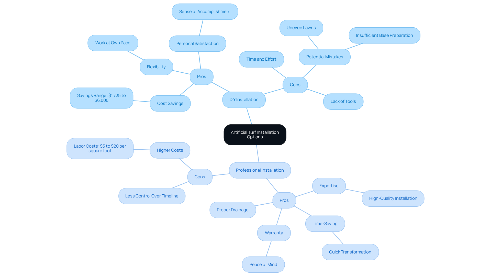 This mindmap helps you see the key differences between doing it yourself and hiring professionals for turf installation. Each branch shows the pros and cons of each option, making it easier to weigh your choices based on your budget, skills, and project complexity.