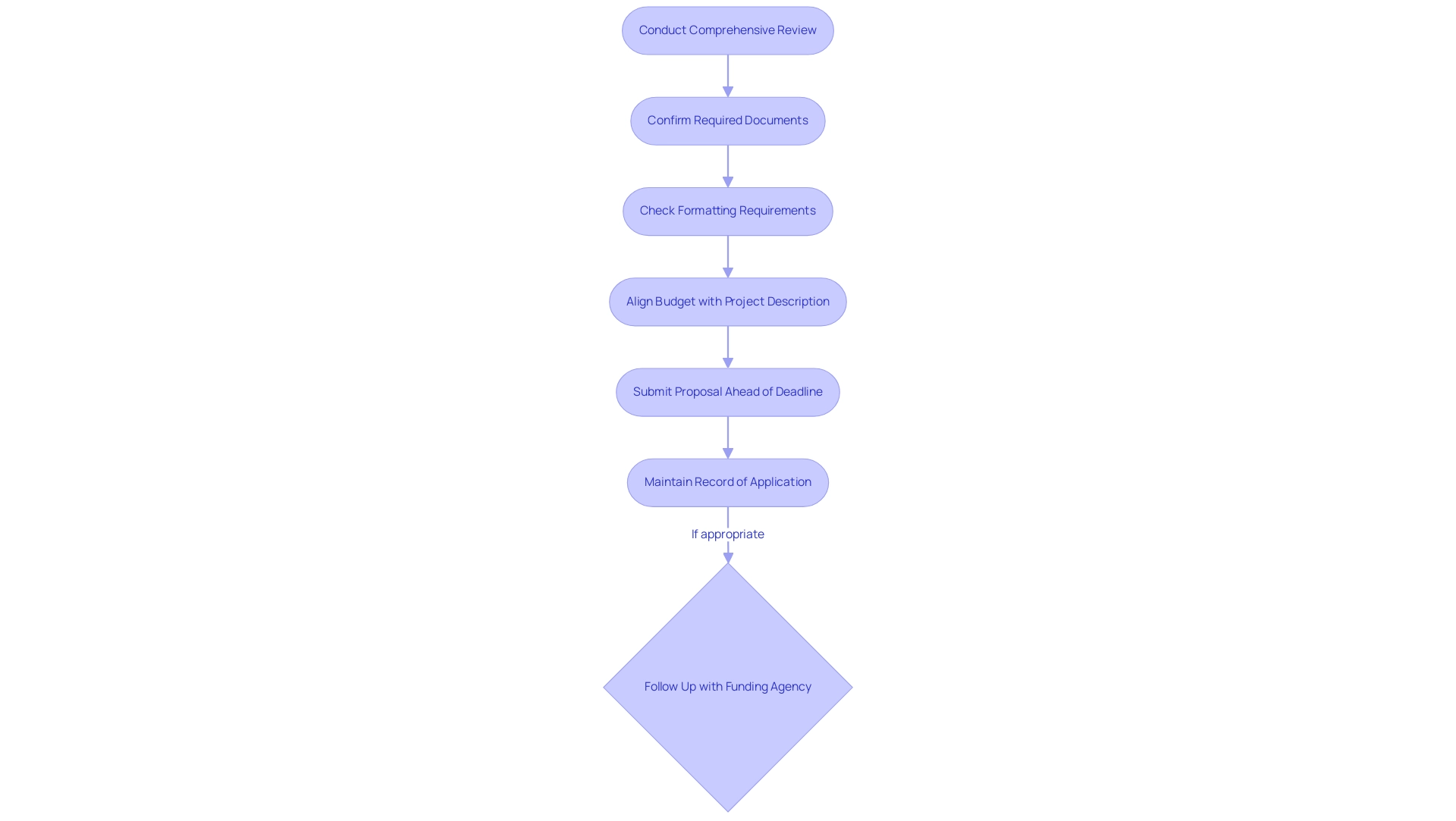 Each box represents a step in the grant proposal process, with arrows indicating the sequential flow from one step to the next. Each box represents a step in the grant proposal process, with arrows indicating the sequential flow from one step to the next.