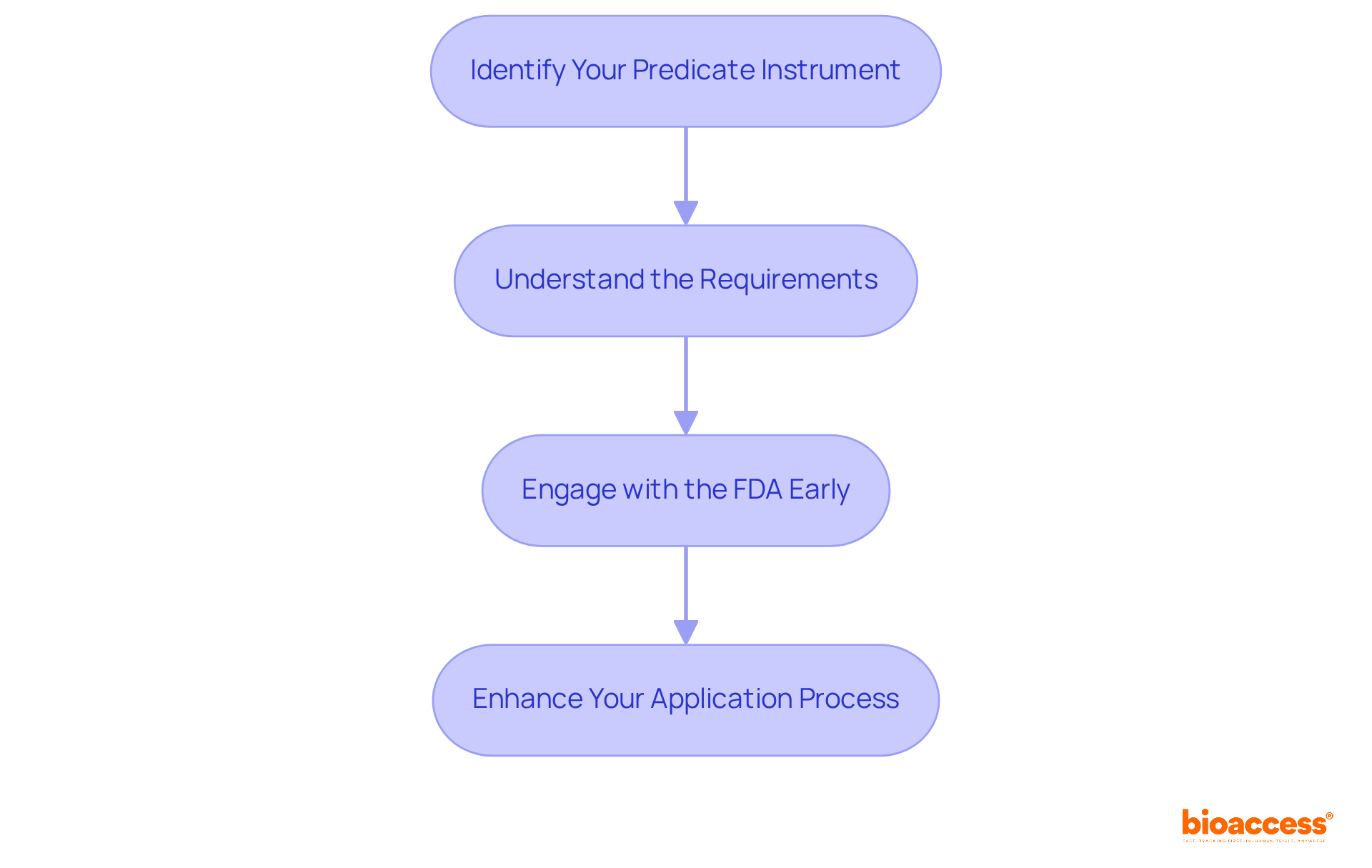 Each box represents a step in the FDA 510(k) process. Follow the arrows to see how to navigate from identifying your predicate to enhancing your application for better chances of approval.