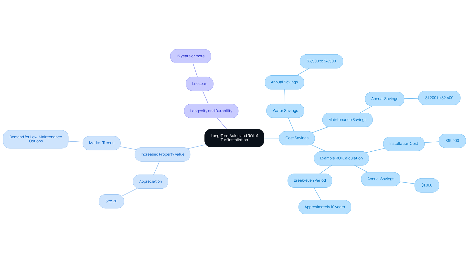 This mindmap helps you explore the long-term benefits of installing artificial turf. Start at the center with the main topic, then follow the branches to see how cost savings, property value increases, and durability all contribute to the overall value of your investment.