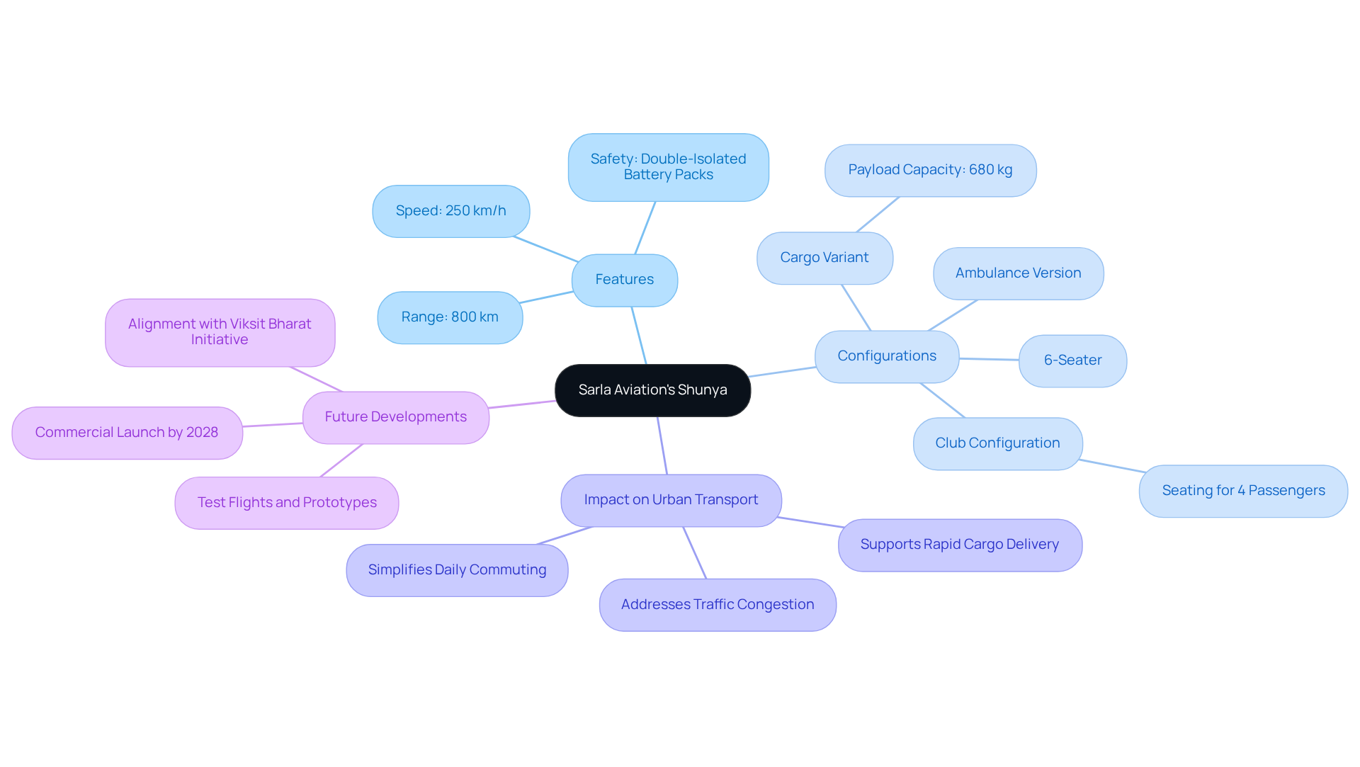 The central node represents the Shunya flying taxi, with branches showing its features, different configurations, and its potential impact on urban transportation. Each color-coded branch helps you easily identify the various aspects of this innovative vehicle.