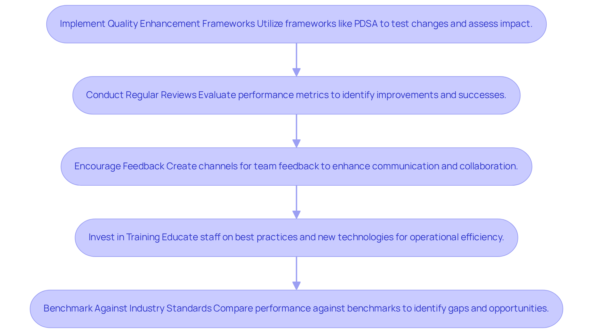 Each box in the flowchart represents a key strategy for enhancing clinical trial management. Follow the arrows to see how each strategy contributes to the overall goal of improving efficiency and patient outcomes.
