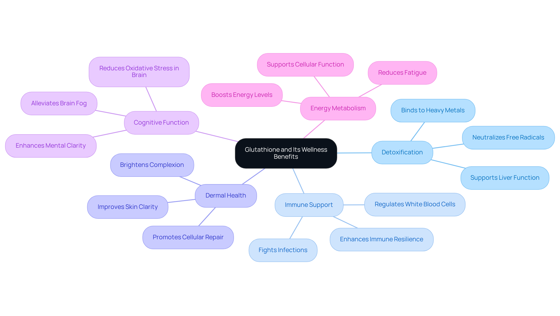 The central node represents glutathione, while each branch shows a specific health benefit. The sub-branches provide details on how glutathione contributes to that benefit. This layout helps you see how glutathione supports various aspects of health and wellness. The central node represents glutathione, while each branch shows a specific health benefit. The sub-branches provide details on how glutathione contributes to that benefit. This layout helps you see how glutathione supports various aspects of health and wellness.