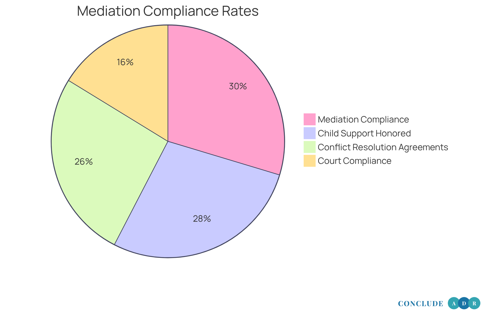 Each segment of the pie chart shows the percentage of compliance for different types of agreements. The larger the segment, the higher the compliance rate, highlighting the effectiveness of mediation. Each segment of the pie chart shows the percentage of compliance for different types of agreements. The larger the segment, the higher the compliance rate, highlighting the effectiveness of mediation.