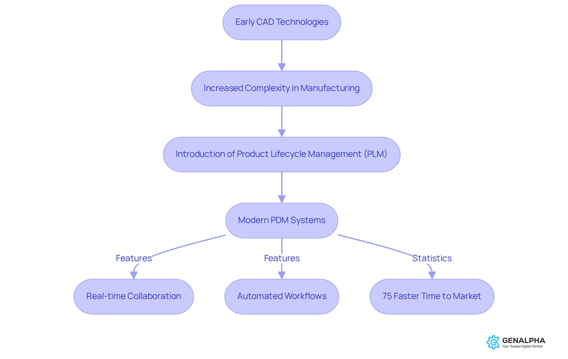 This flowchart illustrates the key stages in the evolution of PDM. Each box represents a significant milestone, showing how PDM has developed over time and the features that have emerged to enhance manufacturing efficiency.