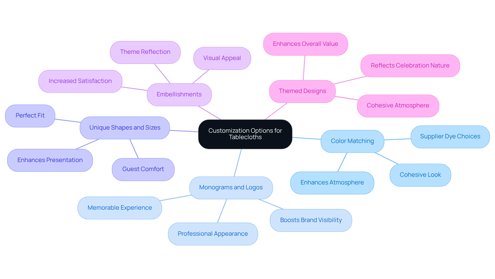 The center represents the main theme of customization. Each branch shows a different option, and the sub-branches provide details on how each option enhances the tablecloths and the overall event experience.