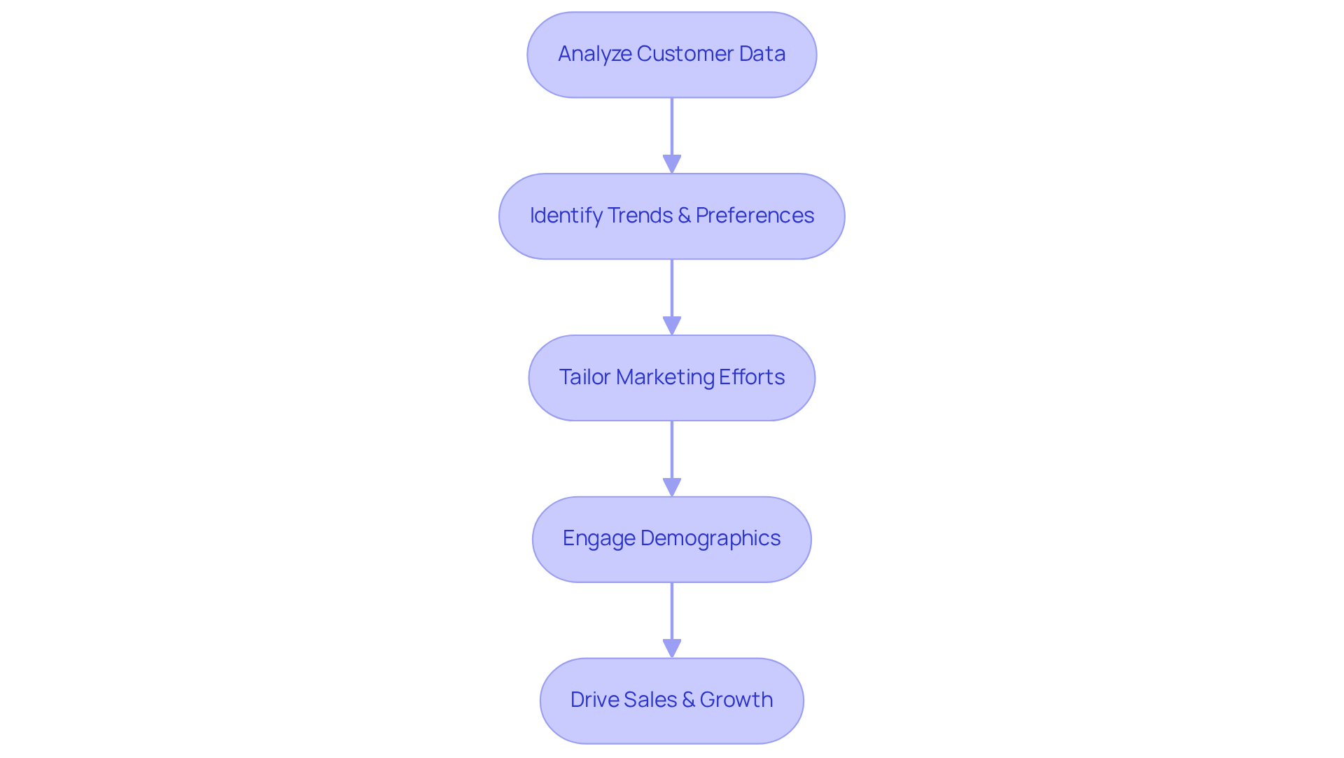 This flowchart illustrates how wineries can use customer data to shape their marketing strategies. Each step shows how analysis leads to targeted actions that ultimately drive sales and growth.