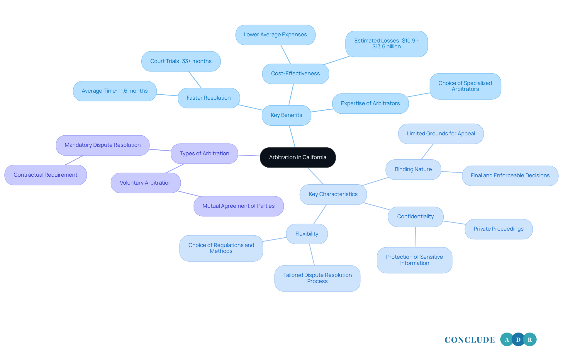 This mindmap starts at the center with 'Arbitration in California'. Each branch represents a different aspect of arbitration, making it easy to see how the benefits, characteristics, and types interconnect.