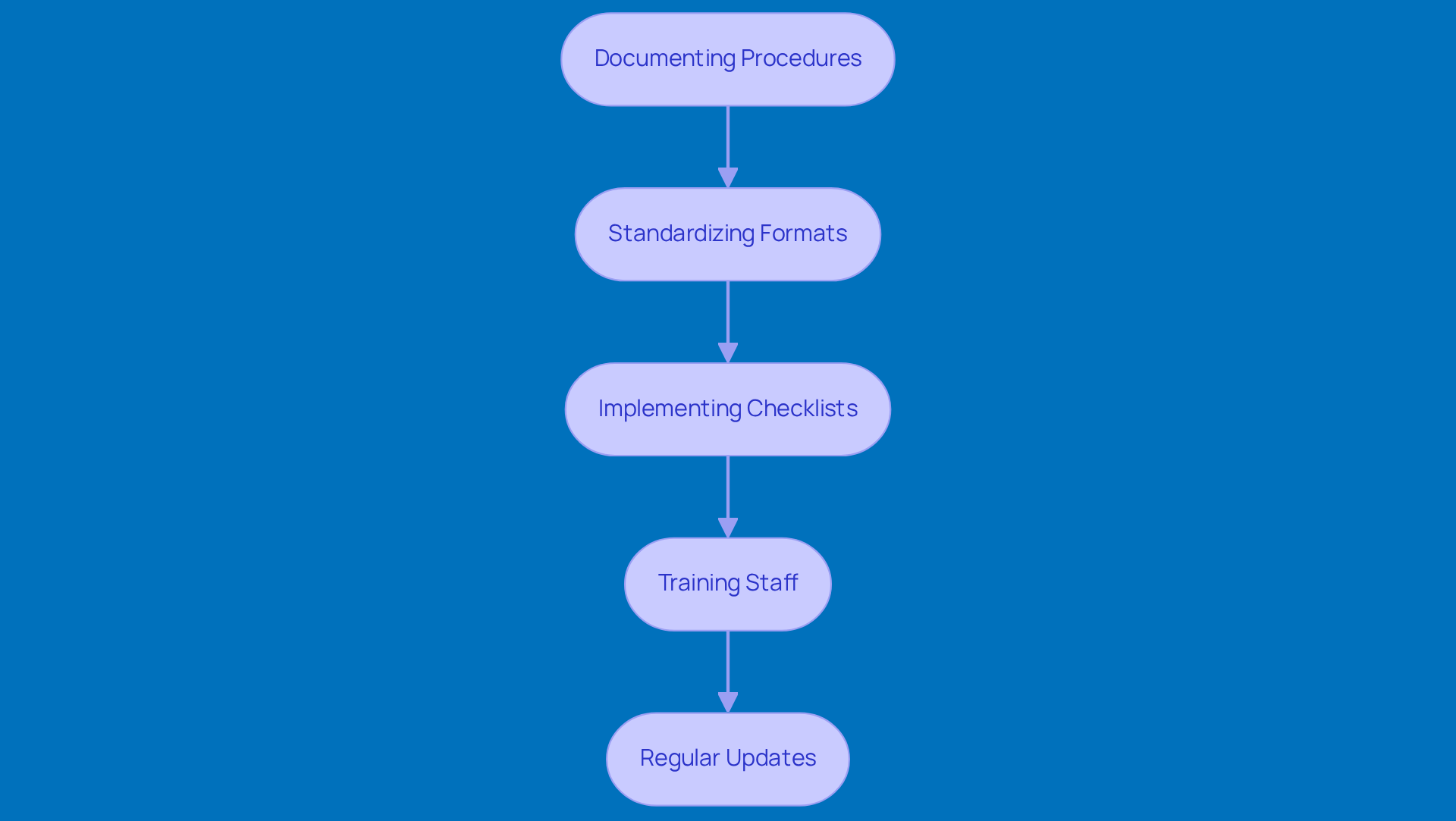 Each box represents a step in the process of compiling and reviewing financial documents. Follow the arrows to see how each step leads to the next, helping you establish a clear and efficient workflow.