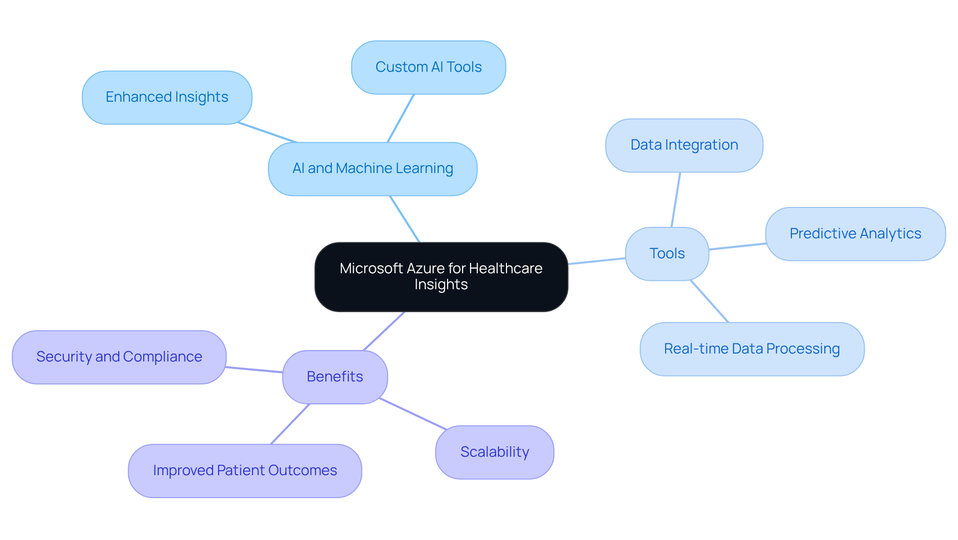 The central node represents Microsoft Azure, with branches showing the tools and benefits that enhance healthcare insights. Each branch highlights a specific aspect, making it easy to understand how Azure supports medical organizations.