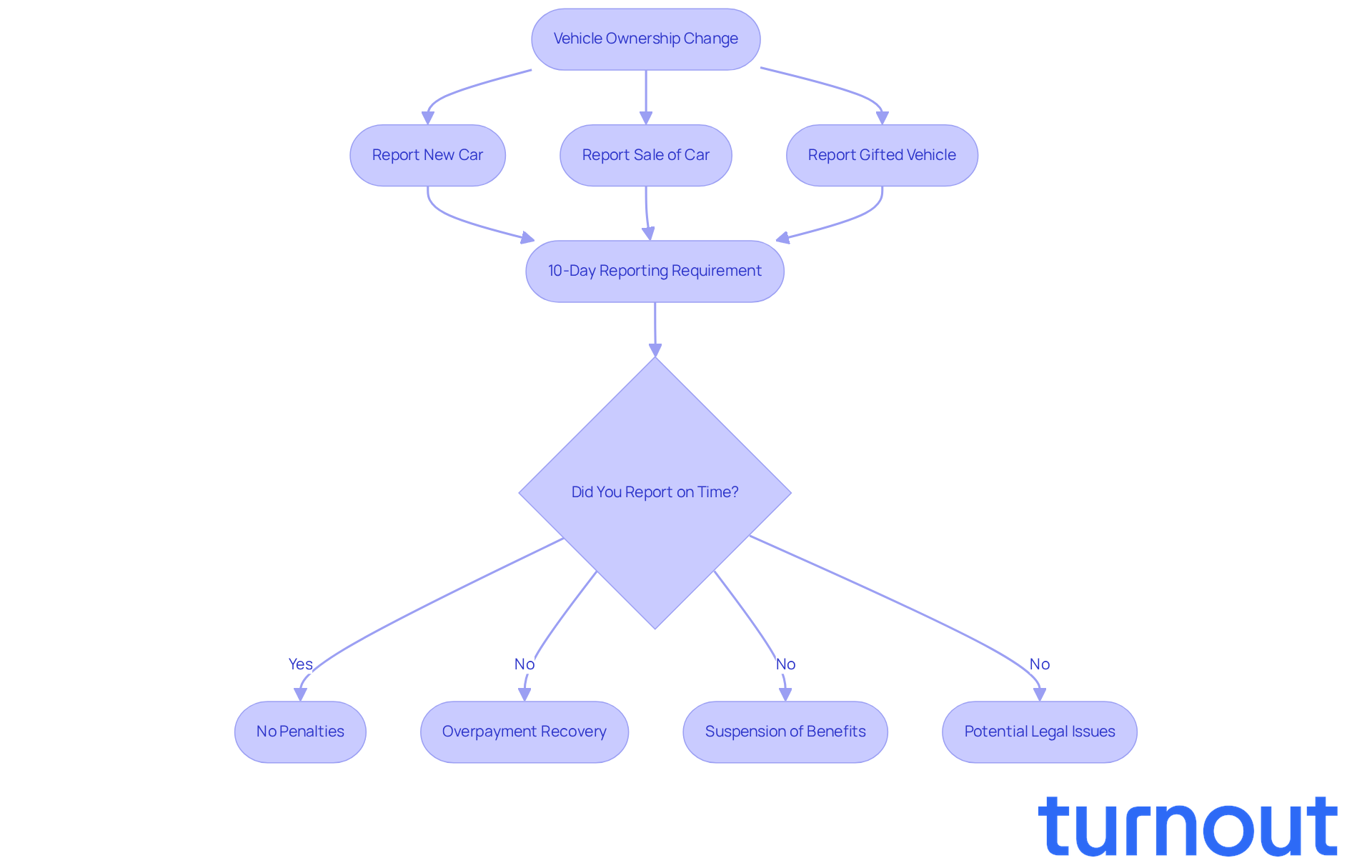 Follow the flow from the initial vehicle change to see what actions you need to take and what happens if you don't report on time. Each step guides you through the process and highlights the importance of timely communication. Follow the flow from the initial vehicle change to see what actions you need to take and what happens if you don't report on time. Each step guides you through the process and highlights the importance of timely communication.