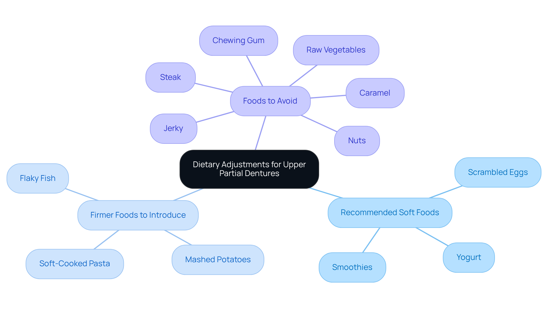 The central node represents the overall topic, while the branches show different categories of food. Each sub-node lists specific food items, helping you understand what to eat and what to avoid for a comfortable experience with your dentures.