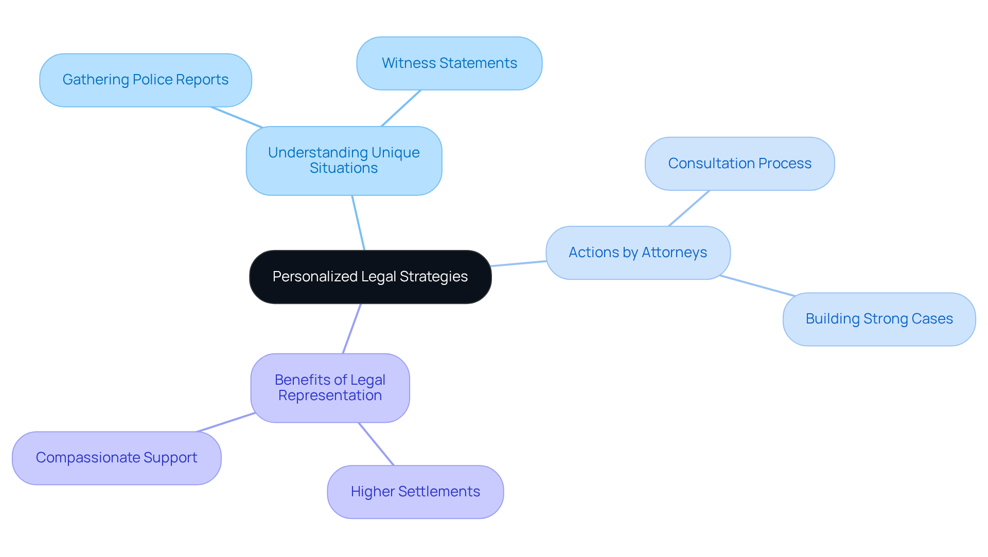 This mindmap shows how personalized legal strategies can help motorcycle accident victims. Start at the center with the main idea, then follow the branches to see how understanding your situation, the actions attorneys take, and the benefits of having legal representation all connect to improve your chances of receiving compensation.
