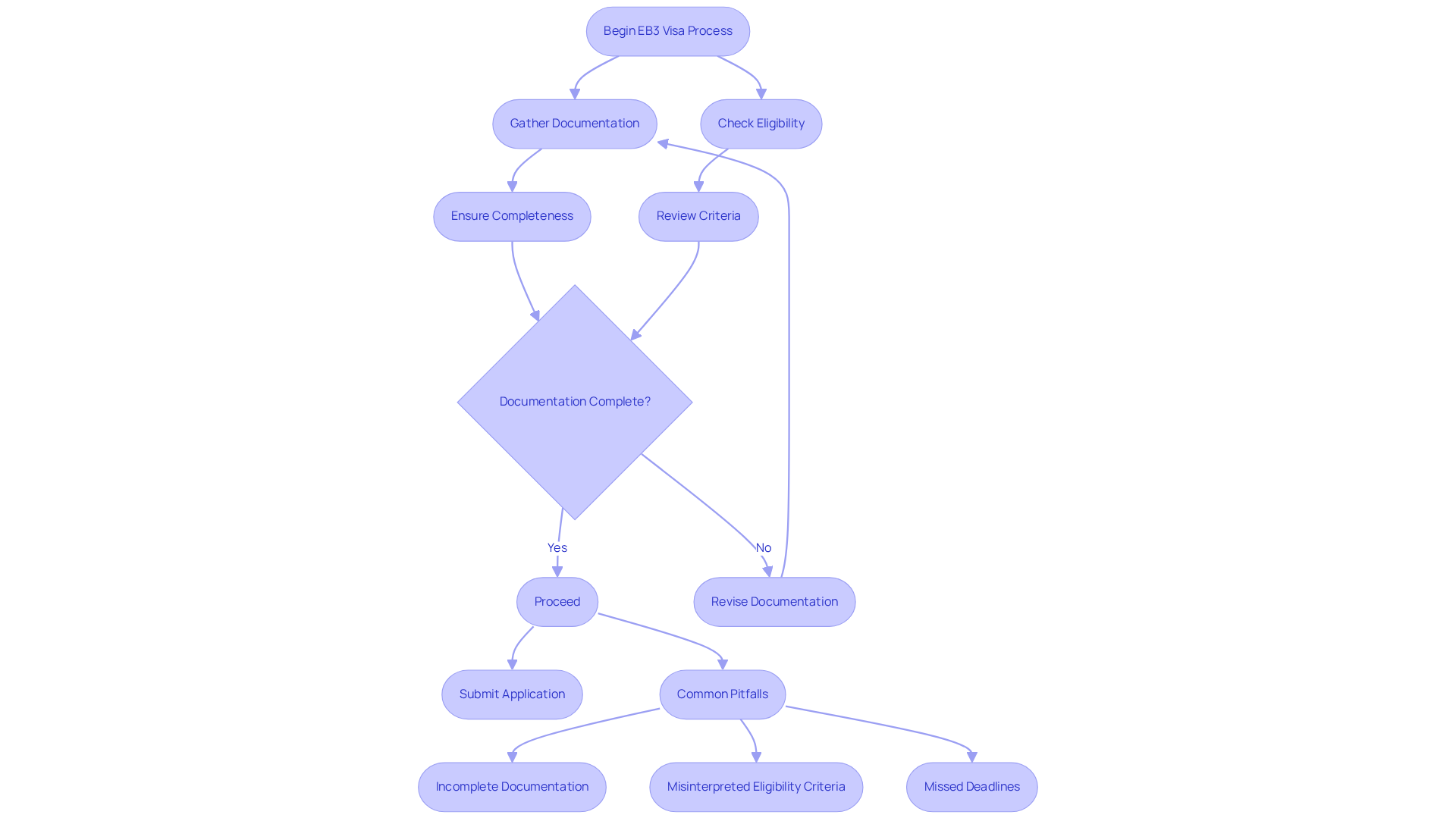 Follow the arrows to see the steps in the EB3 visa application process. Each box represents a stage, and the red boxes indicate common pitfalls to avoid. Make sure to check each step carefully to improve your chances of success!