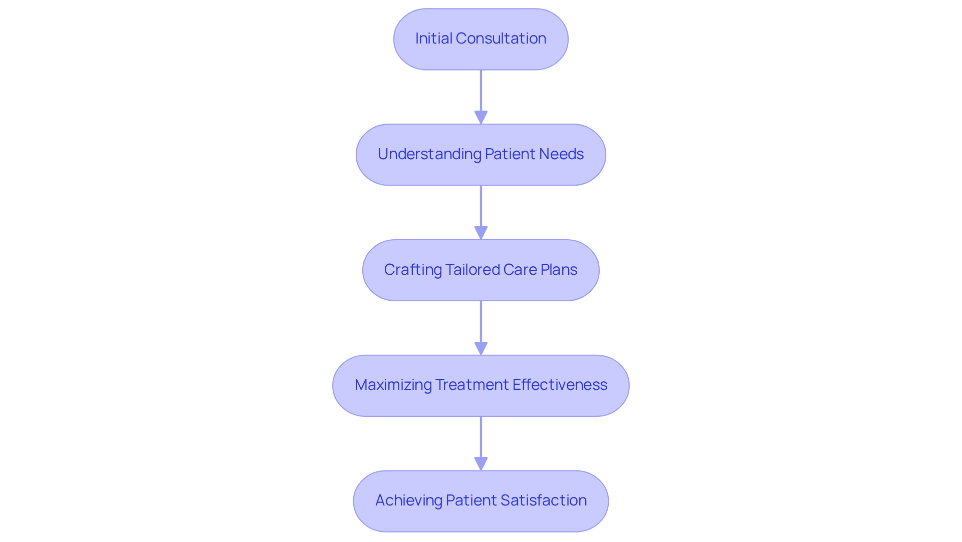 Follow the arrows to see how each step in the consultation process builds on the previous one, leading to better outcomes for patients. Each box represents a key stage in ensuring that patients feel understood and satisfied with their treatment. Follow the arrows to see how each step in the consultation process builds on the previous one, leading to better outcomes for patients. Each box represents a key stage in ensuring that patients feel understood and satisfied with their treatment.