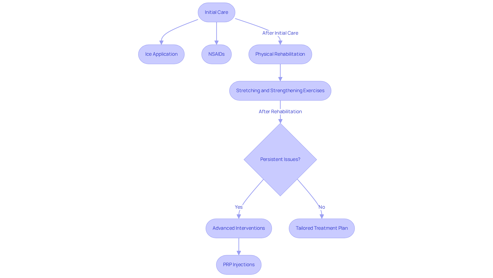Follow the arrows to see the steps in managing ITBS. Each box represents a stage in the treatment process, from initial care to advanced options, helping you understand the journey to recovery.