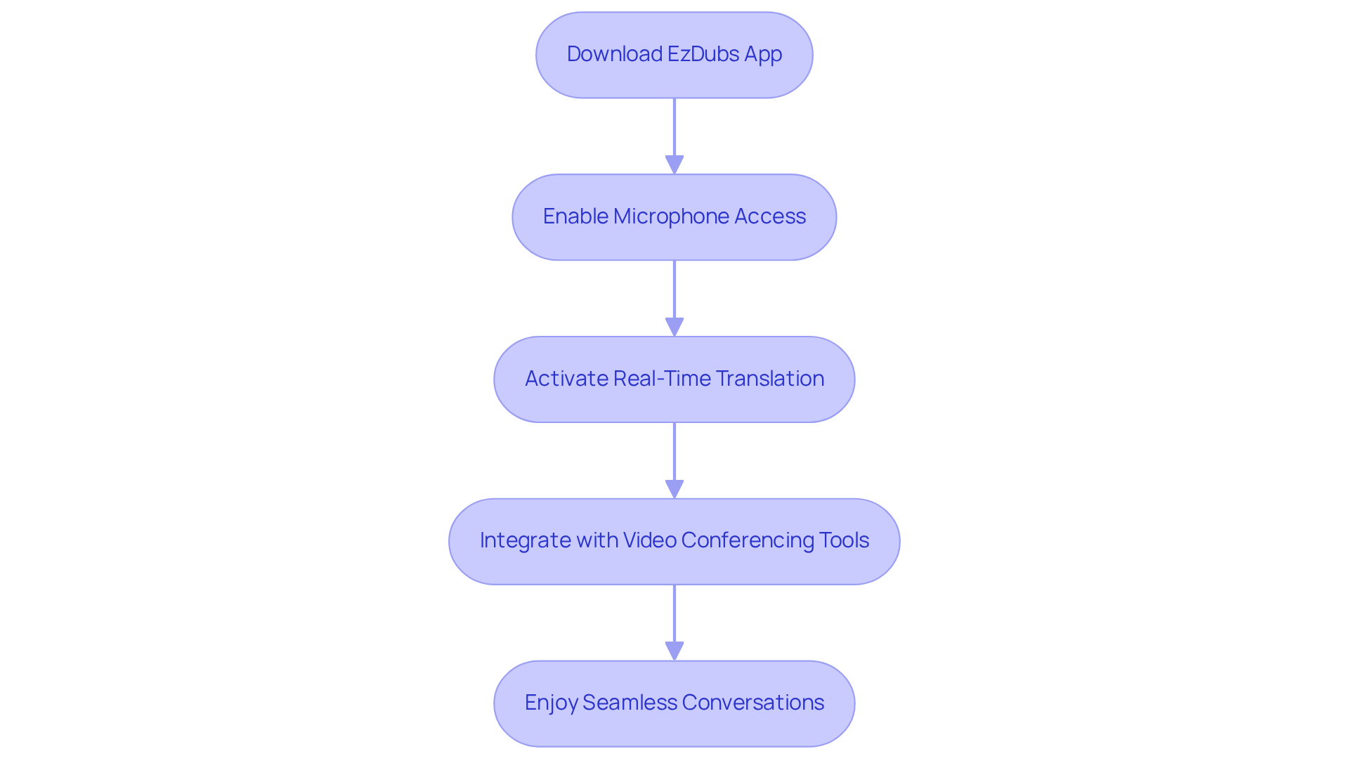 Follow the arrows to see how to use the EzDubs app step by step - from downloading it to enjoying natural conversations without language barriers.