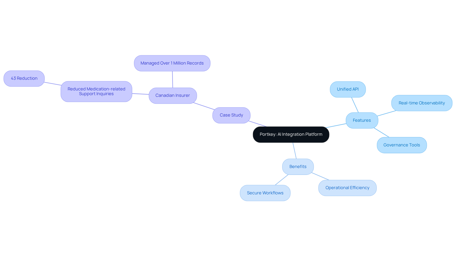 Start at the center with Portkey, then explore its features and benefits through branches. Each branch shows how Portkey contributes to better healthcare management.